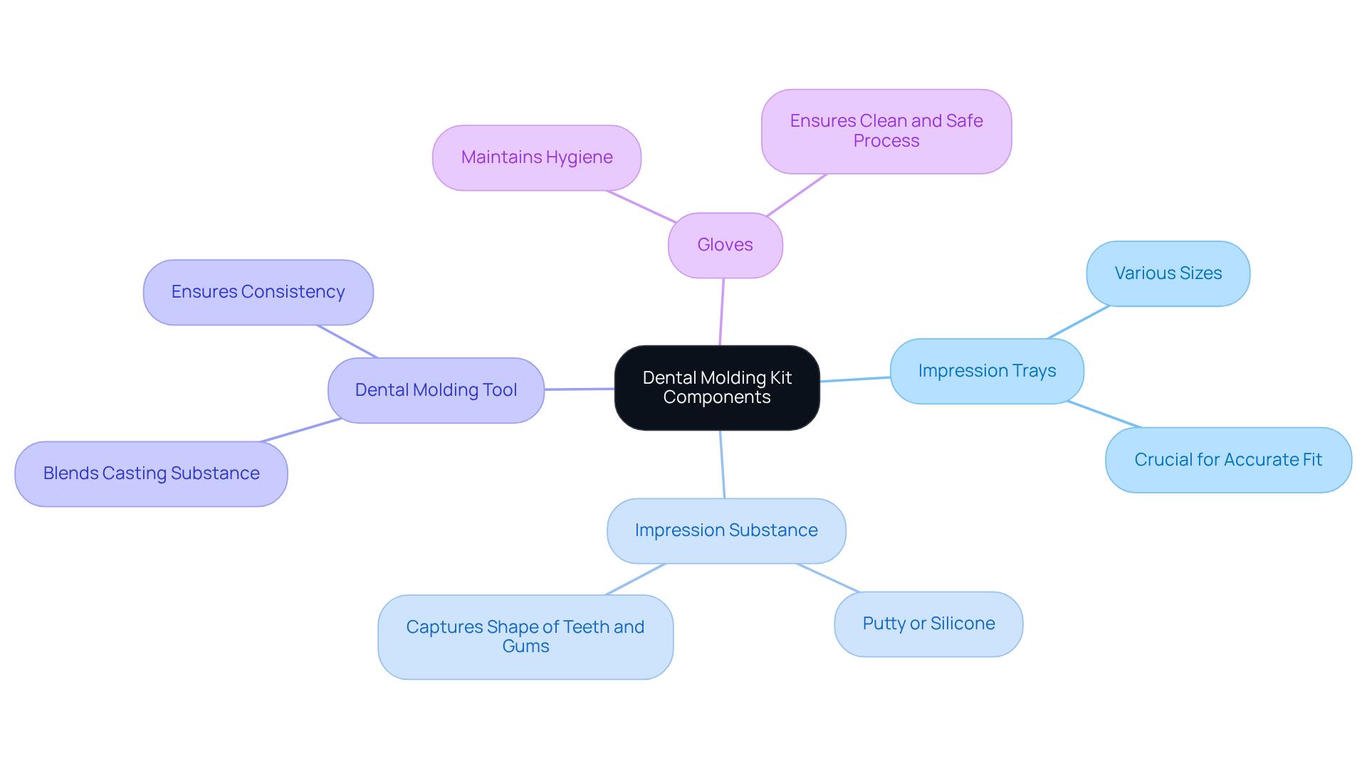 The center shows the main topic, and the branches represent each component of the kit. Follow the branches to learn about each part and its role in creating a successful dental mold.