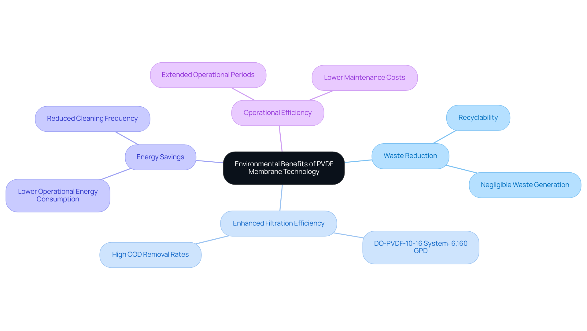 In this mindmap, the central idea represents the environmental benefits of PVDF technology, while each branch illustrates a specific advantage. Follow the branches to explore how these benefits contribute to sustainability in laboratory methods. In this mindmap, the central idea represents the environmental benefits of PVDF technology, while each branch illustrates a specific advantage. Follow the branches to explore how these benefits contribute to sustainability in laboratory methods.