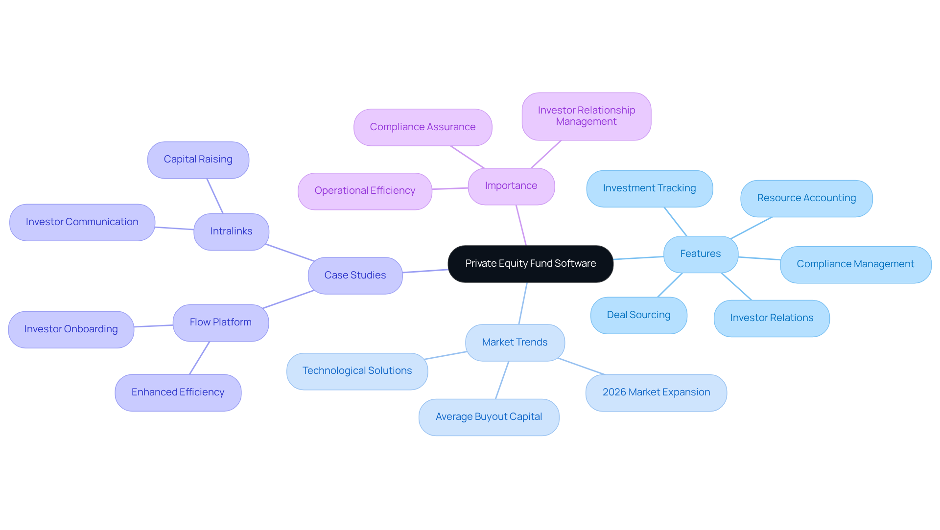 This mindmap starts with the main concept of private equity fund software at the center. Each branch represents a key area related to the software, such as its features and market trends. Follow the branches to explore how these elements connect and contribute to effective investment management.