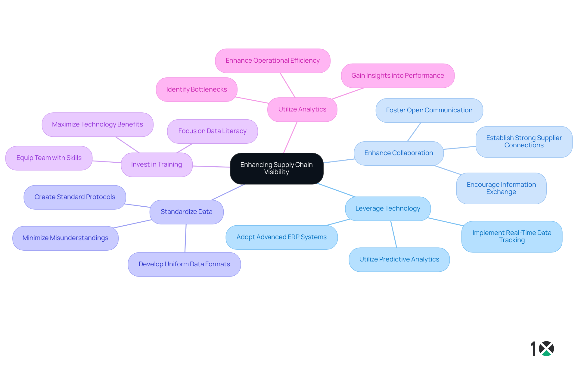 The center represents the main goal, while each branch denotes a strategy. Follow the sub-branches for detailed actions related to each strategy, helping you understand how to improve supply chain visibility. The center represents the main goal, while each branch denotes a strategy. Follow the sub-branches for detailed actions related to each strategy, helping you understand how to improve supply chain visibility.