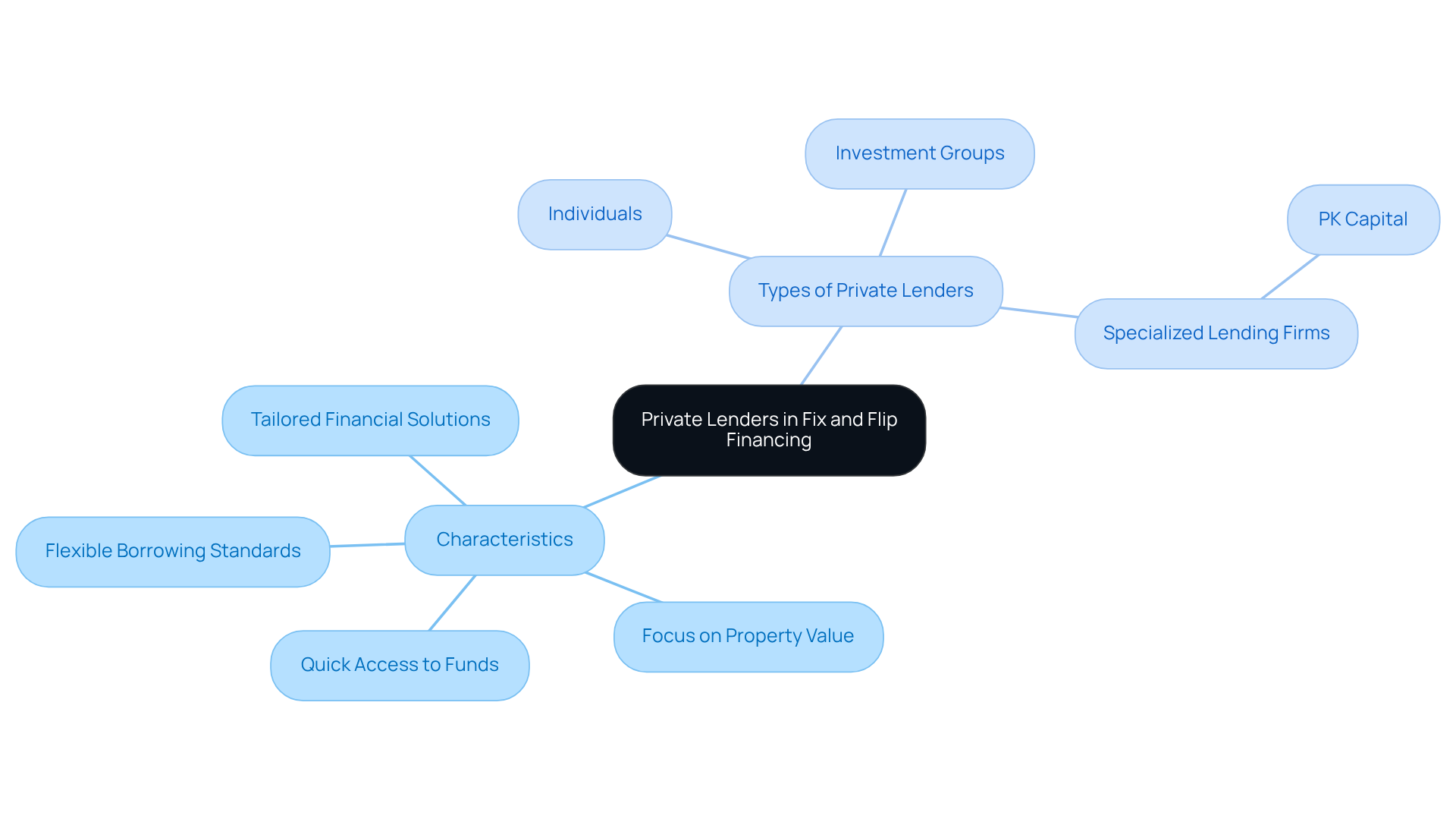 The center shows the main topic, while branches lead to key characteristics and types of private lenders. Each branch helps you understand how these lenders operate and who they are.