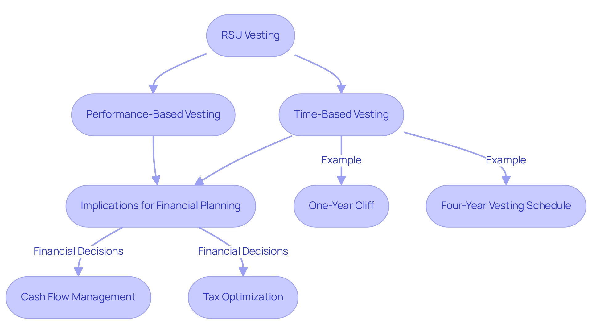Understanding RSU Vesting Meaning for Young Families - Bright Advisers