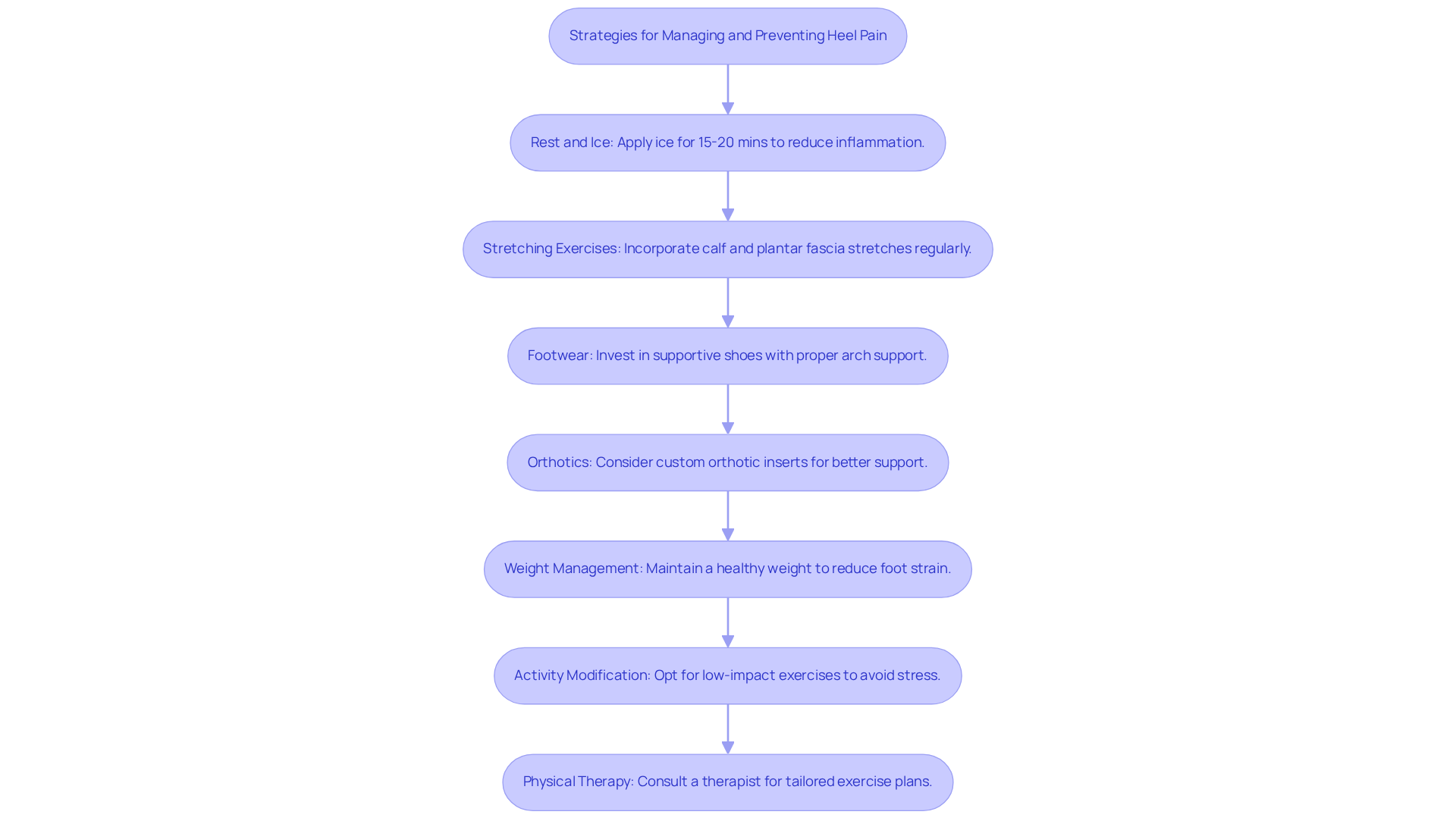 This flowchart outlines various strategies to help manage and prevent heel pain. Each box represents a different approach you can take, and the arrows show how these strategies connect to your overall goal of reducing discomfort and improving foot health. This flowchart outlines various strategies to help manage and prevent heel pain. Each box represents a different approach you can take, and the arrows show how these strategies connect to your overall goal of reducing discomfort and improving foot health.