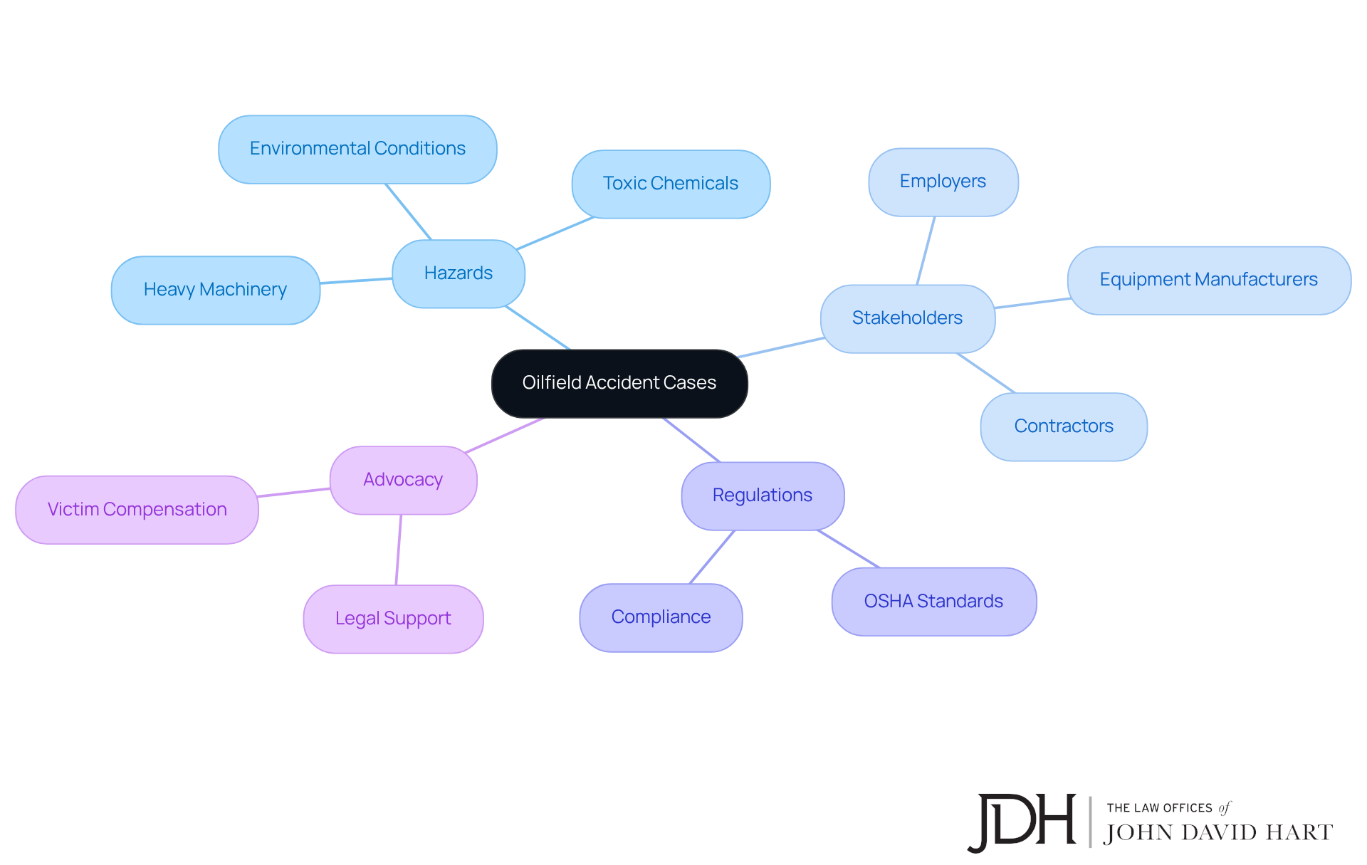 The center represents the main topic of oilfield accidents. Each branch shows related aspects, such as the dangers workers face, the parties involved, and the regulations that must be followed. This helps visualize the complexities and the importance of proper legal support.