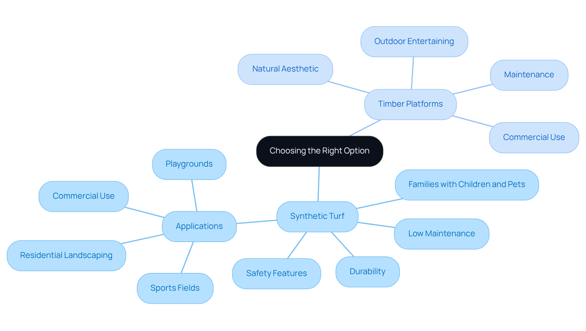 The central idea is about making the right choice for outdoor spaces. Each branch represents a different option, with further details on who benefits from each choice and why. Follow the branches to see how each option caters to different lifestyles and preferences.