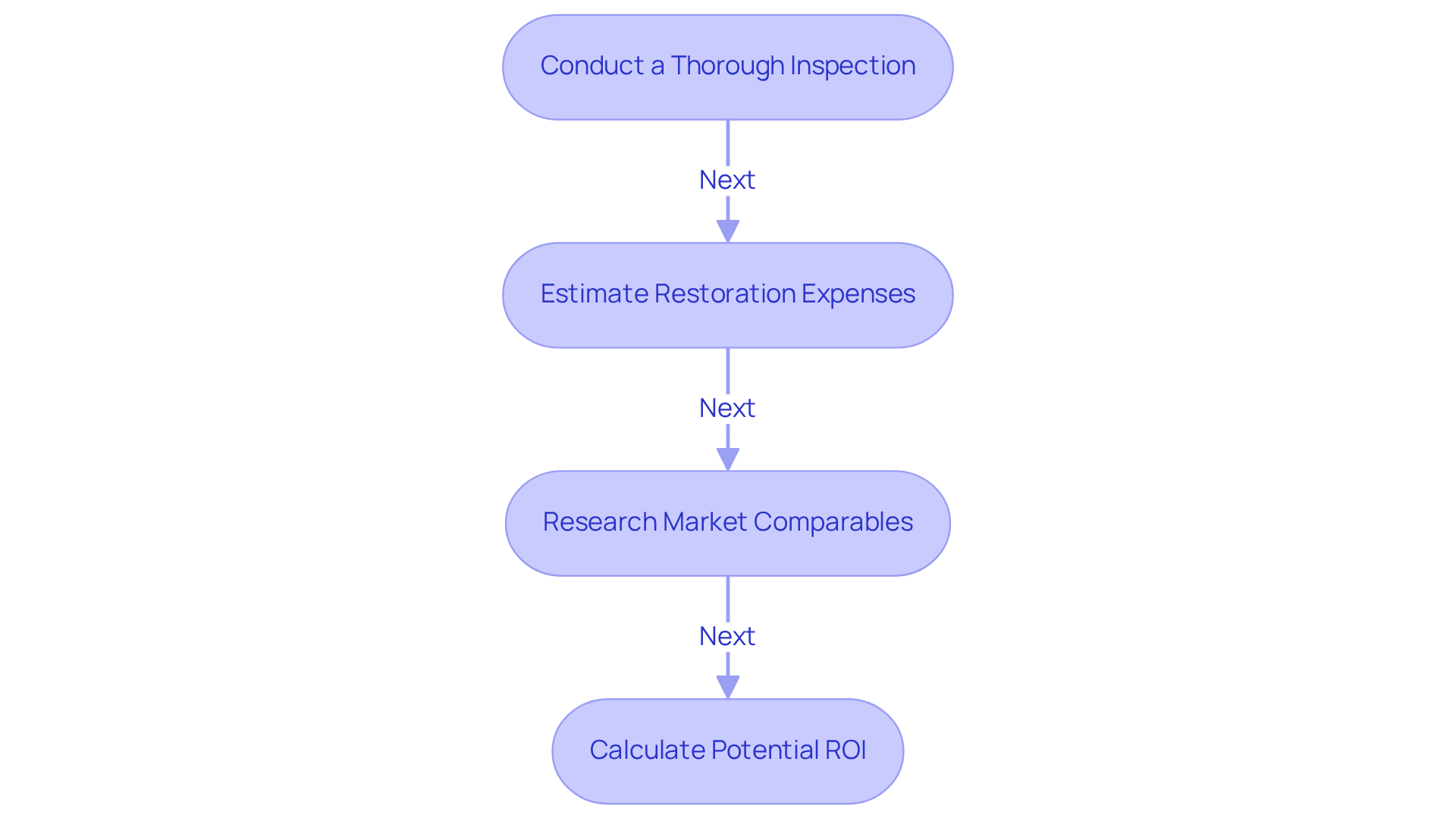 This flowchart guides you through the steps to assess a distressed property. Start with the inspection, then move to estimating costs, researching market values, and finally calculating your potential return on investment. Each step is crucial for making informed decisions.