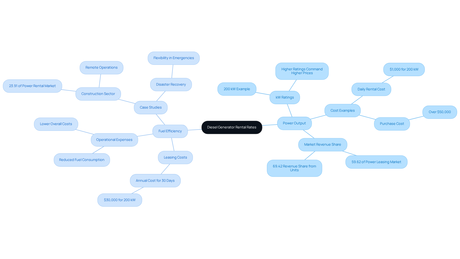 The central node represents the overall topic of rental rates, while the branches show key factors like power output and fuel efficiency. Each sub-node provides specific details or examples related to these factors, helping you understand how they impact costs.