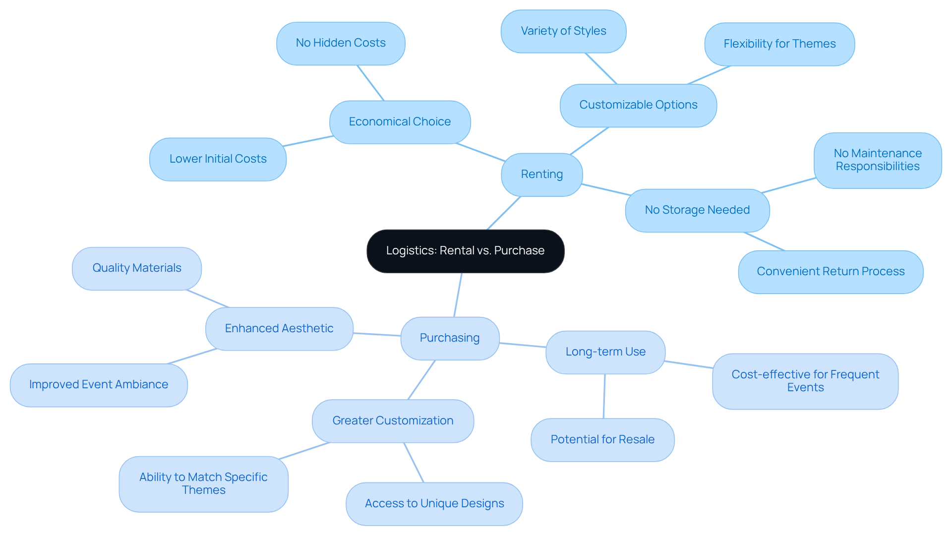 This mindmap helps you visualize the key factors to consider when deciding whether to rent or buy tablecloths. Each branch represents a different aspect of the decision, making it easier to weigh your options. This mindmap helps you visualize the key factors to consider when deciding whether to rent or buy tablecloths. Each branch represents a different aspect of the decision, making it easier to weigh your options.