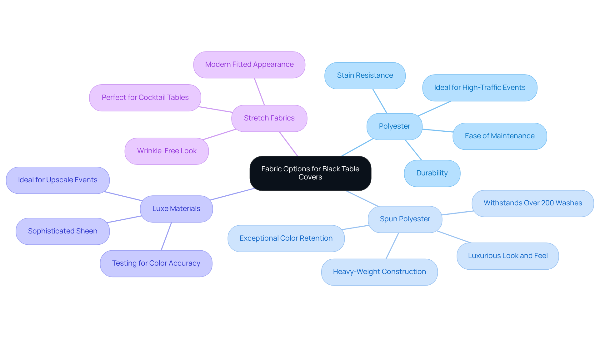 The central node represents the main topic, while the branches show different fabric types. Each sub-branch highlights specific qualities, helping you understand which fabric might be best for your event.