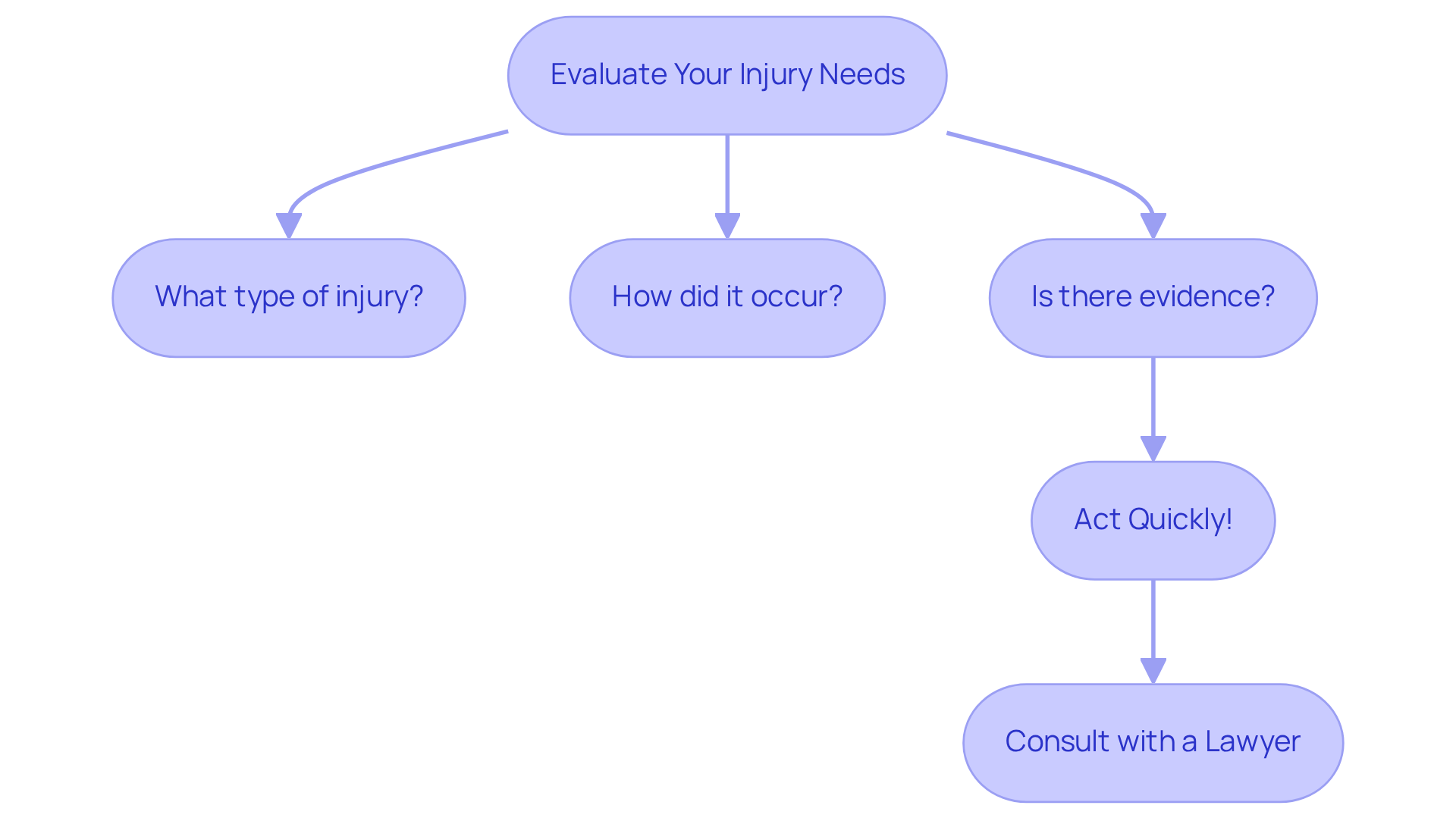This flowchart guides you through the steps of understanding your personal injury situation — start by evaluating your injury type, then consider how it happened, and check for supporting evidence. Don't forget to act quickly before consulting a lawyer! This flowchart guides you through the steps of understanding your personal injury situation — start by evaluating your injury type, then consider how it happened, and check for supporting evidence. Don't forget to act quickly before consulting a lawyer!