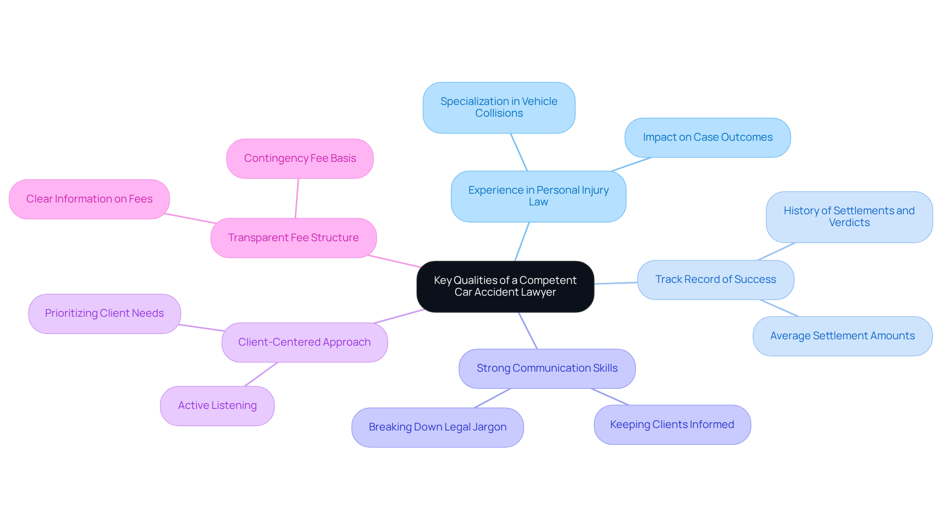 This mindmap starts with the main idea in the center and branches out to show important qualities to look for in a car accident lawyer. Each branch represents a quality, and the sub-branches provide more details or examples, helping you understand what makes a lawyer effective.
