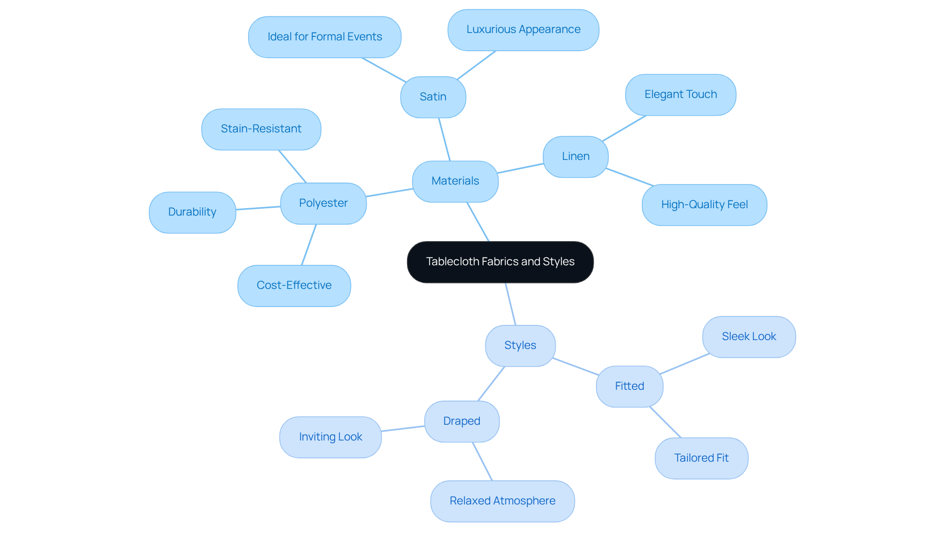 Begin at the center with the main topic of tablecloths, then follow the branches to discover different materials and styles, along with their unique features and benefits.