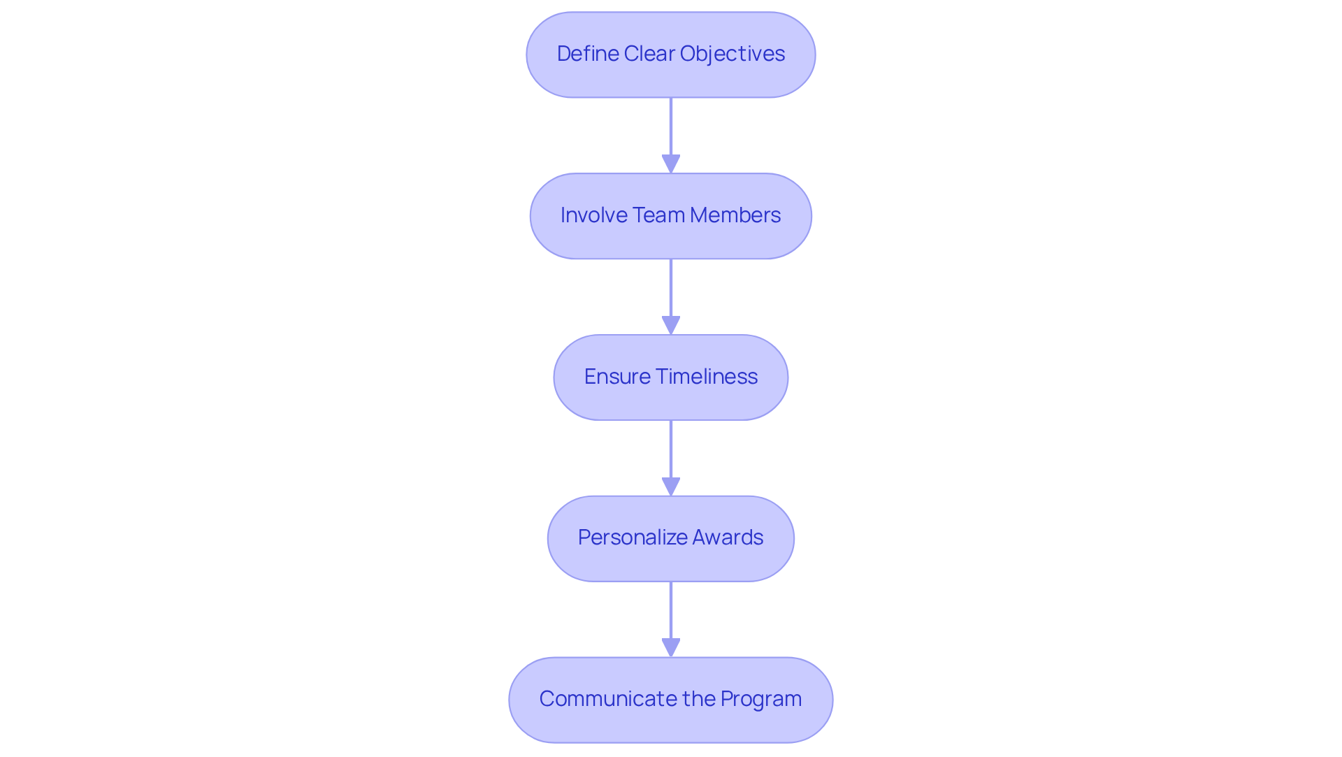 Each box represents a strategy for creating recognition awards. Follow the arrows to see how each step builds on the previous one, leading to a more engaged and motivated workforce.