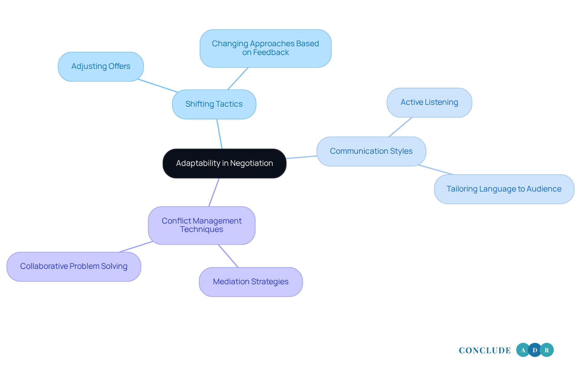 The center represents the core idea of adaptability, while the branches show different strategies negotiators can use. Each color-coded branch helps you see how various approaches connect back to the main theme. The center represents the core idea of adaptability, while the branches show different strategies negotiators can use. Each color-coded branch helps you see how various approaches connect back to the main theme.