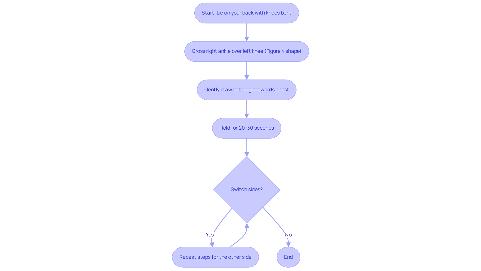This flowchart guides you through the Figure 4 Stretch. Start by lying down, then follow the arrows to see each step. If you feel discomfort, remember to stop and listen to your body! This flowchart guides you through the Figure 4 Stretch. Start by lying down, then follow the arrows to see each step. If you feel discomfort, remember to stop and listen to your body!