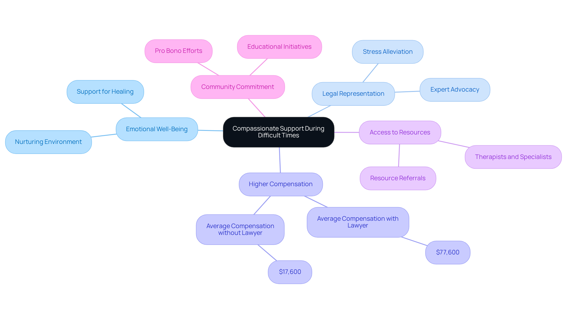 The central node represents the main theme of support, while branches show different aspects of how personal injury lawyers assist clients. Each branch highlights a key area of focus, making it easy to see how they contribute to the overall support system. The central node represents the main theme of support, while branches show different aspects of how personal injury lawyers assist clients. Each branch highlights a key area of focus, making it easy to see how they contribute to the overall support system.