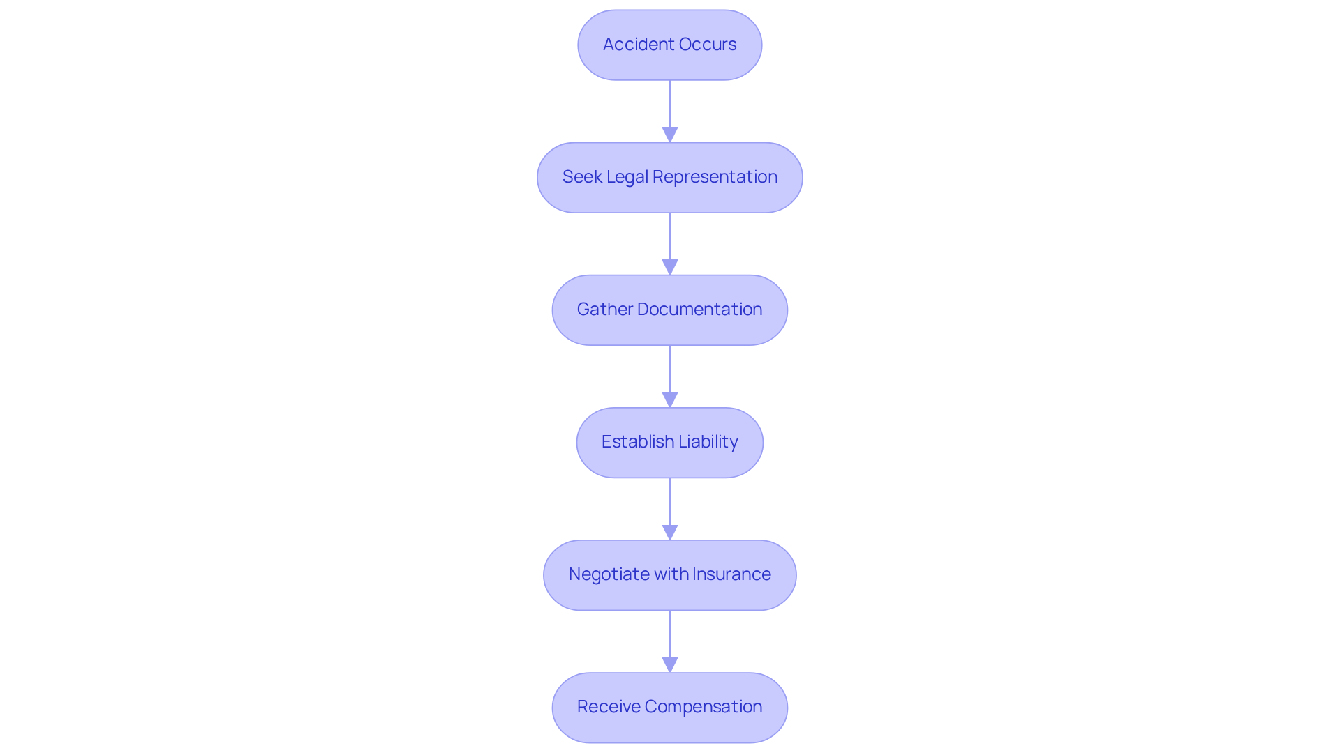 This flowchart outlines the key steps to take after an accident to ensure you receive the compensation you deserve. Start at the top with the accident, then follow the arrows through each step, showing how legal representation and negotiation play crucial roles in securing a fair settlement. This flowchart outlines the key steps to take after an accident to ensure you receive the compensation you deserve. Start at the top with the accident, then follow the arrows through each step, showing how legal representation and negotiation play crucial roles in securing a fair settlement.