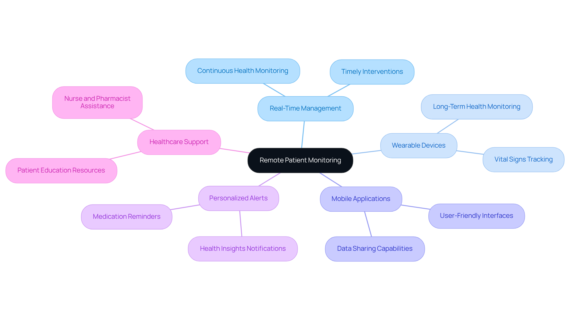 The central node represents the main concept of remote patient monitoring. Each branch shows a key area related to this concept, and sub-branches provide more details about specific elements, helping you understand how they all connect.