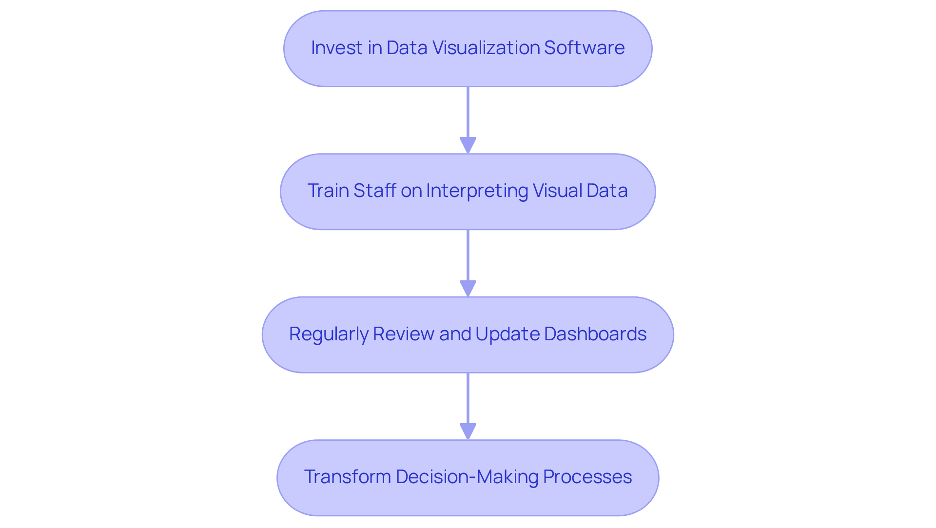 This flowchart shows the steps to effectively implement real-time data visualization in decision-making. Start at the top and follow the arrows down to see how each step builds on the previous one, leading to improved decision-making in the biopharmaceutical sector.