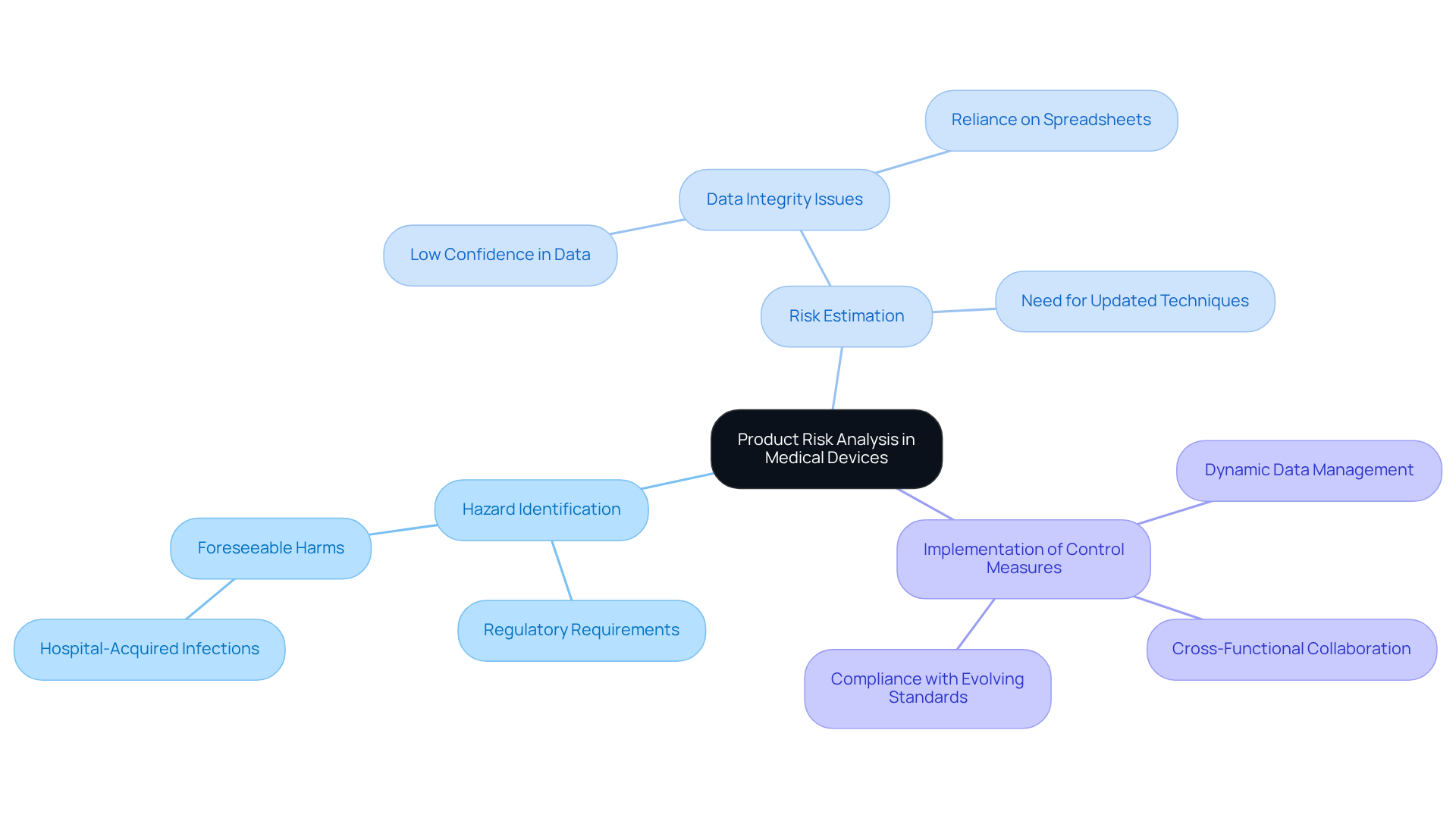 The central node represents the main topic, while the branches show different methodologies and related concerns. Each color-coded branch helps you see how these elements connect to the overall goal of ensuring safety and compliance in medical devices.