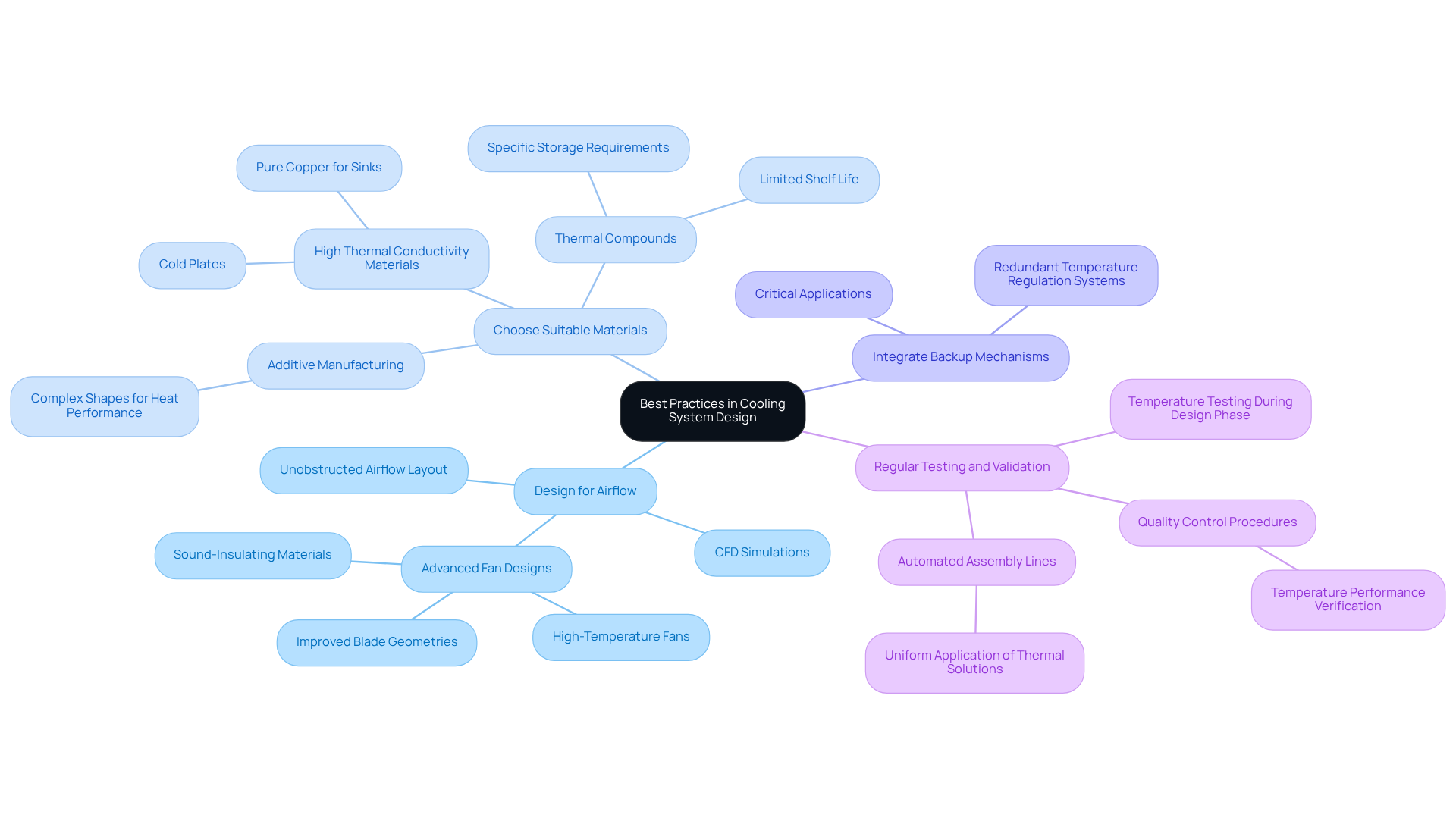 The central node represents the overall goal of optimizing cooling systems, while each branch highlights a specific practice that contributes to achieving this goal. Follow the branches to explore each practice and its importance. The central node represents the overall goal of optimizing cooling systems, while each branch highlights a specific practice that contributes to achieving this goal. Follow the branches to explore each practice and its importance.
