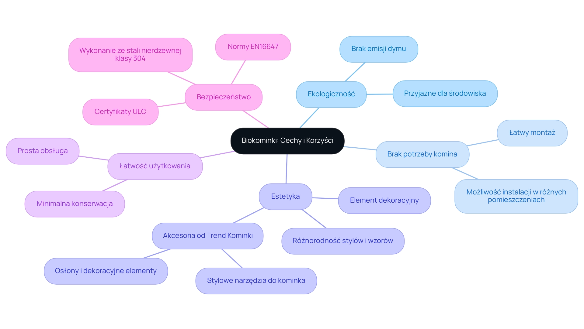 Każda główna gałąź reprezentuje kluczową cechę biokominka, a podgałęzie pokazują konkretne korzyści związane z tymi cechami. Im bardziej rozbudowana gałąź, tym więcej korzyści płynie z danej cechy.
