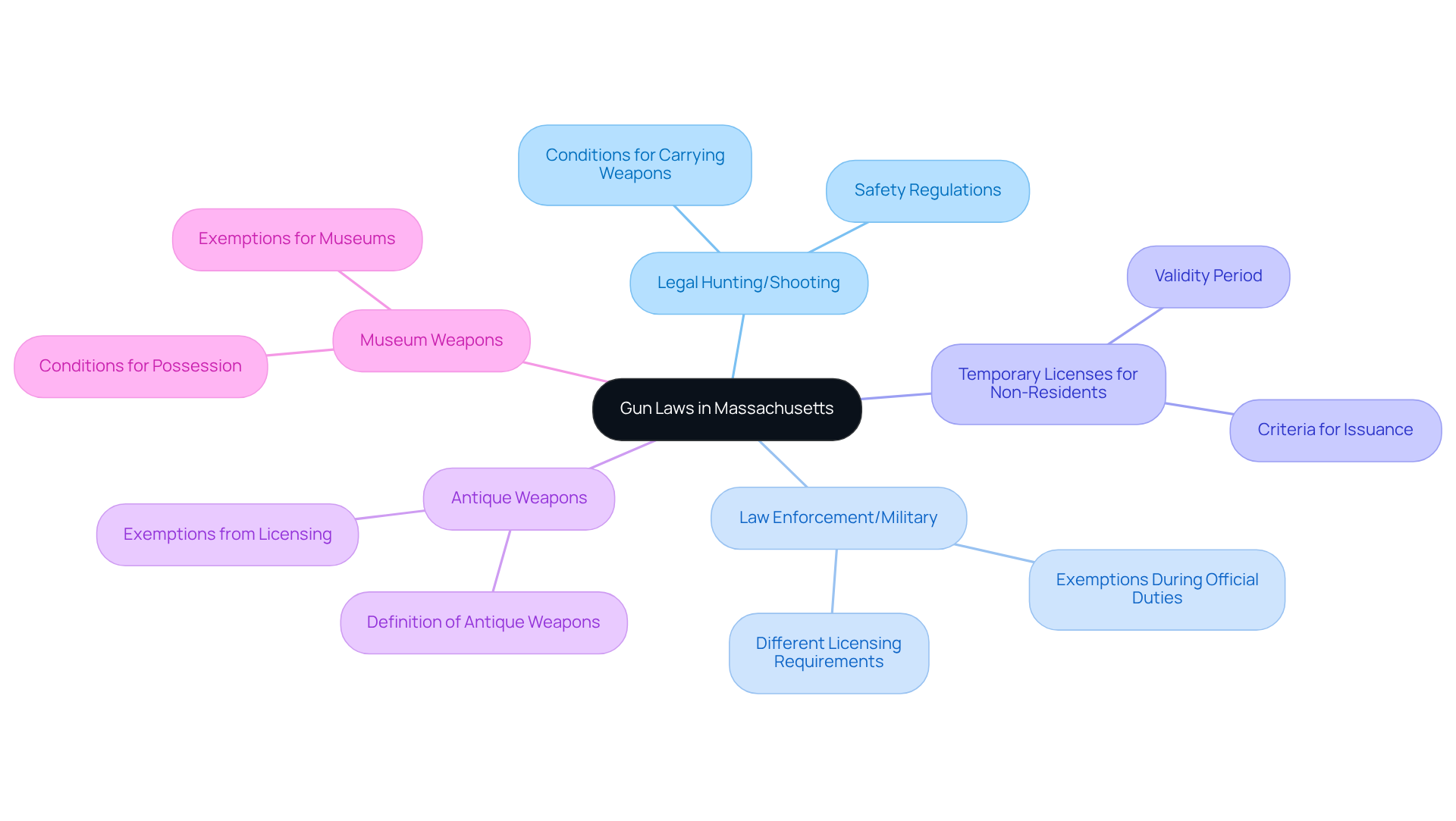 This mindmap starts with the main topic of gun laws in Massachusetts at the center. Each branch represents a different exception or provision, helping you see how various rules apply to different groups or situations. Follow the branches to understand the specific conditions that allow for exceptions in licensing. This mindmap starts with the main topic of gun laws in Massachusetts at the center. Each branch represents a different exception or provision, helping you see how various rules apply to different groups or situations. Follow the branches to understand the specific conditions that allow for exceptions in licensing.