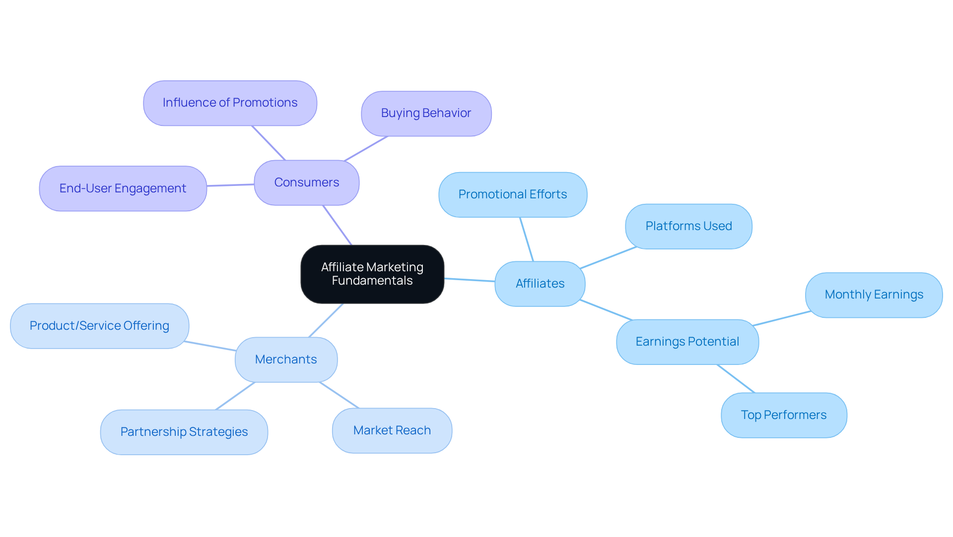 This mindmap starts with the core concept of affiliate marketing in the center. Each branch represents a key player in the affiliate marketing ecosystem, showing how they interact and contribute to the overall strategy. Follow the branches to understand the roles and significance of each component. This mindmap starts with the core concept of affiliate marketing in the center. Each branch represents a key player in the affiliate marketing ecosystem, showing how they interact and contribute to the overall strategy. Follow the branches to understand the roles and significance of each component.