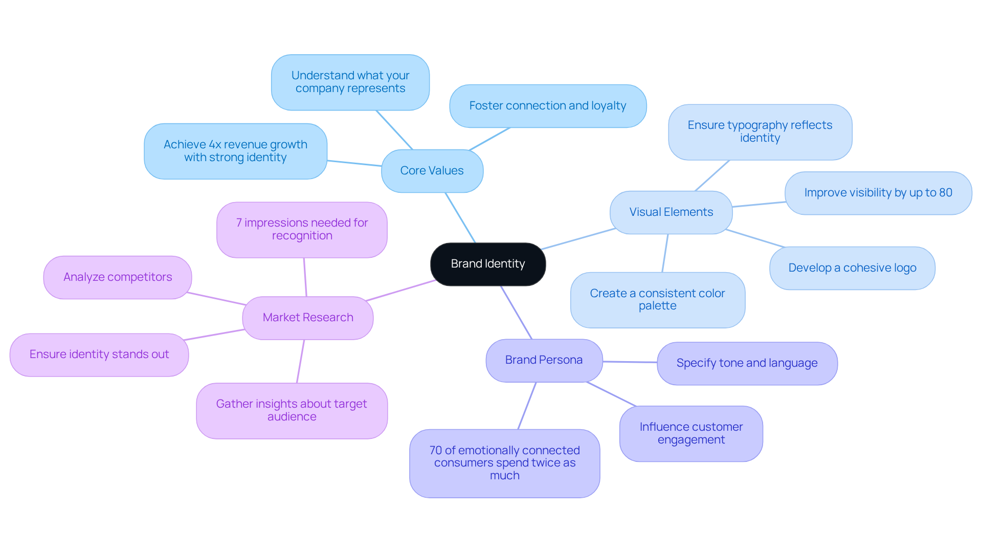 Start at the center with 'Brand Identity', then explore each branch to see the key components that contribute to a strong brand. Each sub-branch provides specific actions or insights related to that component.