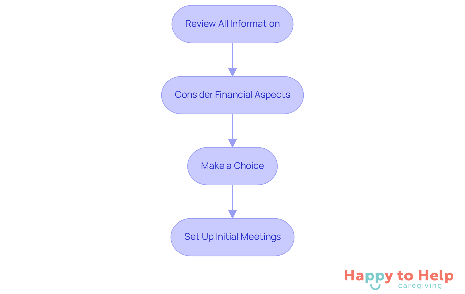 Each box represents a step in the process of choosing a home health service. Follow the arrows to see how to navigate from reviewing information to setting up meetings with your chosen provider. Each box represents a step in the process of choosing a home health service. Follow the arrows to see how to navigate from reviewing information to setting up meetings with your chosen provider.