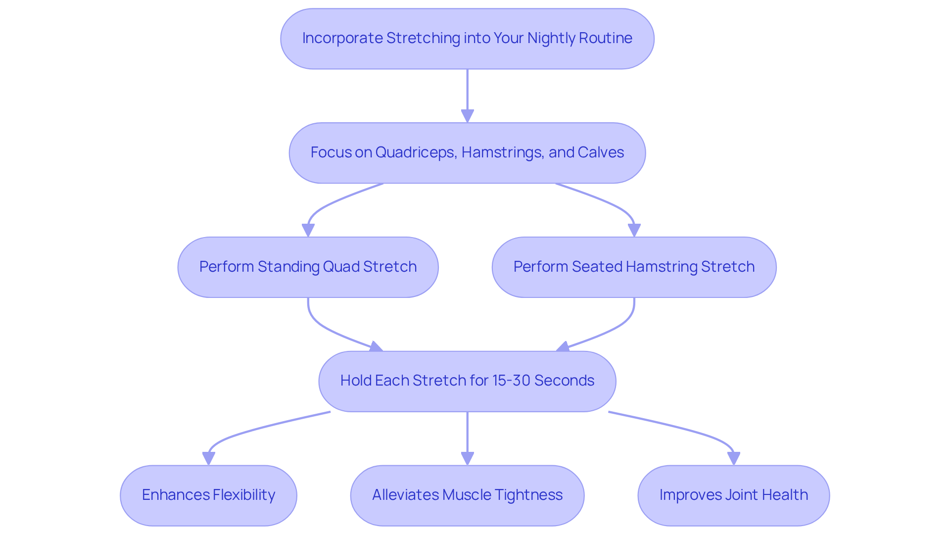 This flowchart guides you through the steps of adding stretching to your evening routine. Each box represents a step or benefit, showing how they connect to help manage discomfort and improve mobility. This flowchart guides you through the steps of adding stretching to your evening routine. Each box represents a step or benefit, showing how they connect to help manage discomfort and improve mobility.