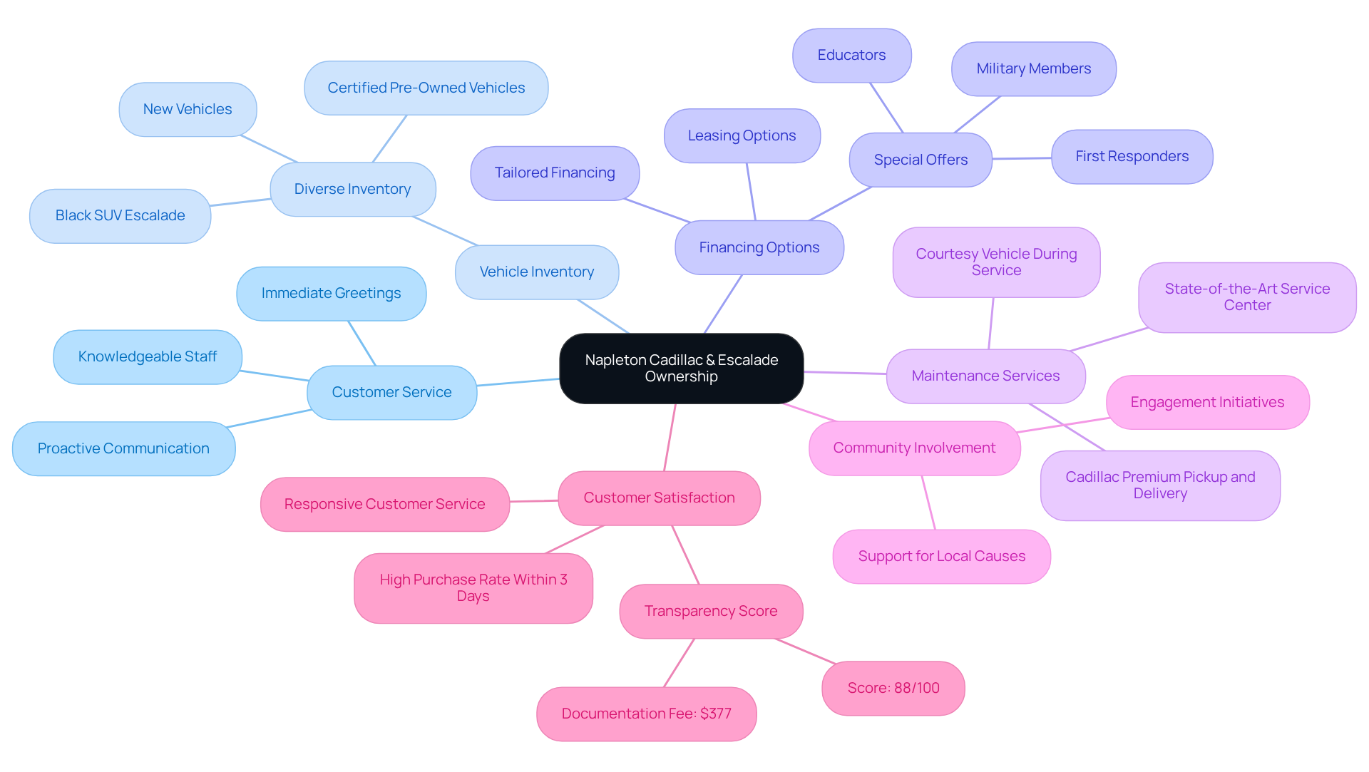 This mindmap illustrates how Napleton Cadillac enhances the Escalade ownership experience. Start at the center with the dealership's name, then explore the branches to see how they support customers through service, vehicle options, and community engagement. This mindmap illustrates how Napleton Cadillac enhances the Escalade ownership experience. Start at the center with the dealership's name, then explore the branches to see how they support customers through service, vehicle options, and community engagement.