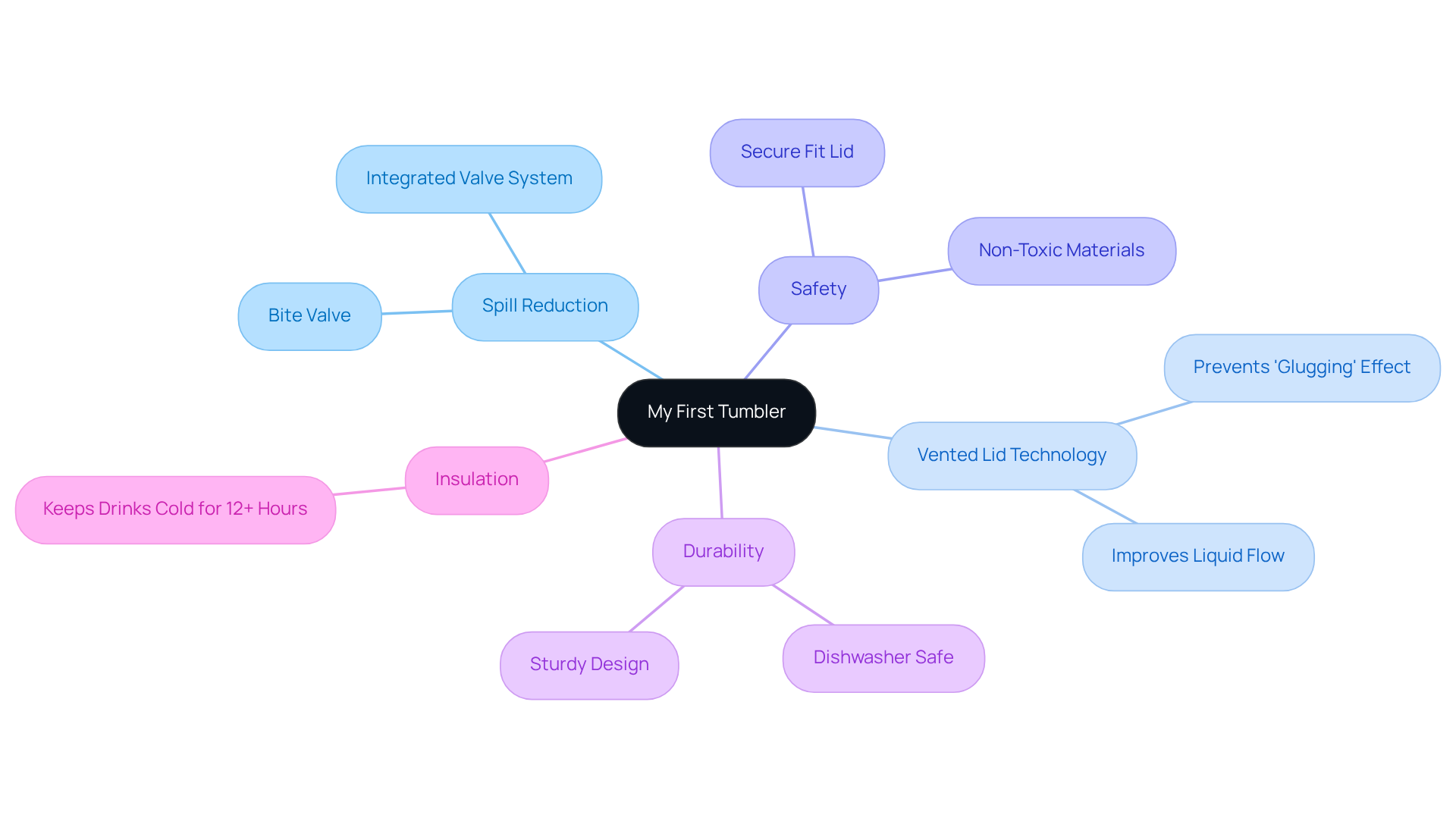This mindmap shows how the different features of the tumbler work together to keep drinks mess-free and safe for your child. Each branch represents a key aspect of the tumbler, helping you understand its benefits at a glance. This mindmap shows how the different features of the tumbler work together to keep drinks mess-free and safe for your child. Each branch represents a key aspect of the tumbler, helping you understand its benefits at a glance.
