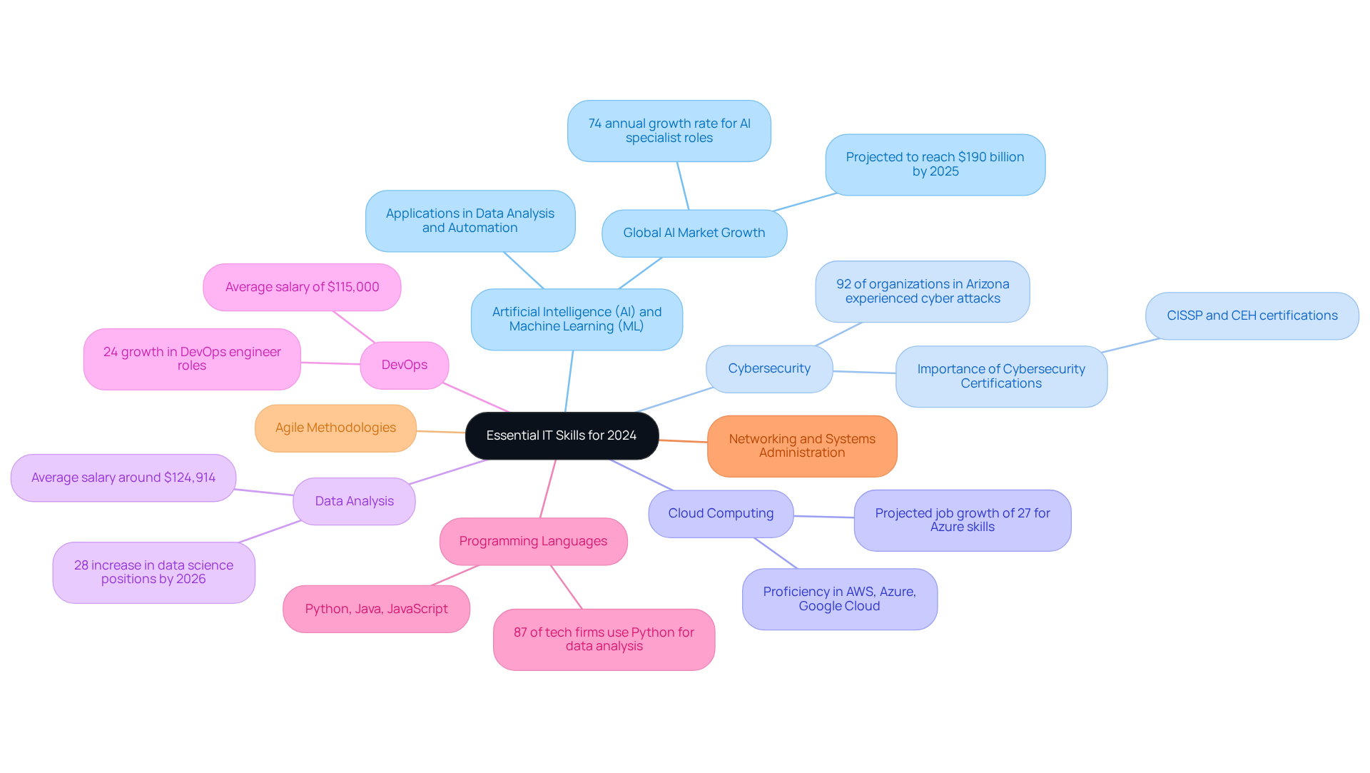 The central node represents the main focus area of essential skills, with branches showing different skills needed in IT. Each color-coded branch highlights a specific skill, and you can follow each branch to learn more about its importance in the job market. The central node represents the main focus area of essential skills, with branches showing different skills needed in IT. Each color-coded branch highlights a specific skill, and you can follow each branch to learn more about its importance in the job market.