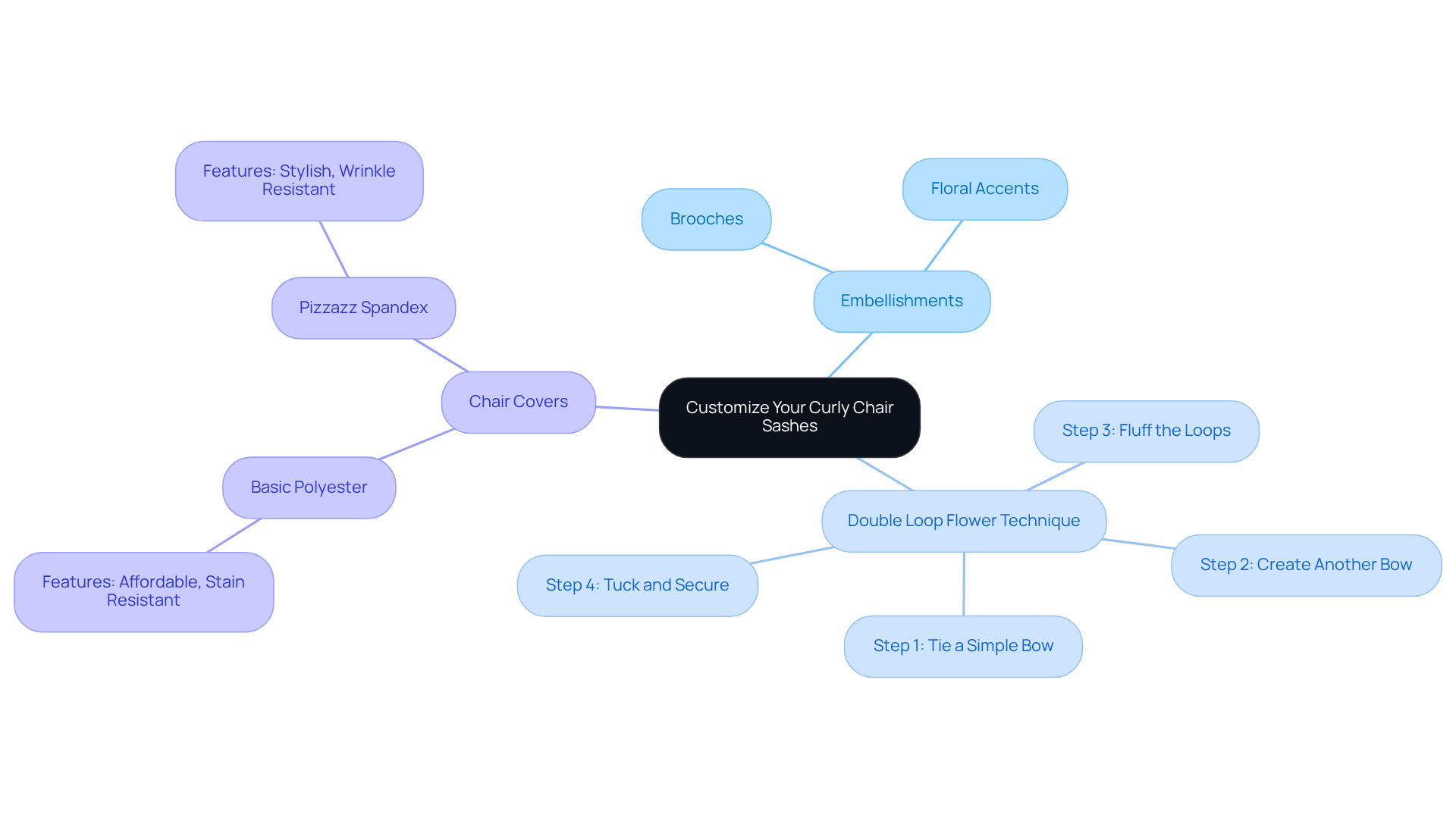 The central node represents the main topic of customization. Each branch shows different aspects like embellishments, techniques, and chair cover options, helping you see how they all connect to create a unique look. The central node represents the main topic of customization. Each branch shows different aspects like embellishments, techniques, and chair cover options, helping you see how they all connect to create a unique look.