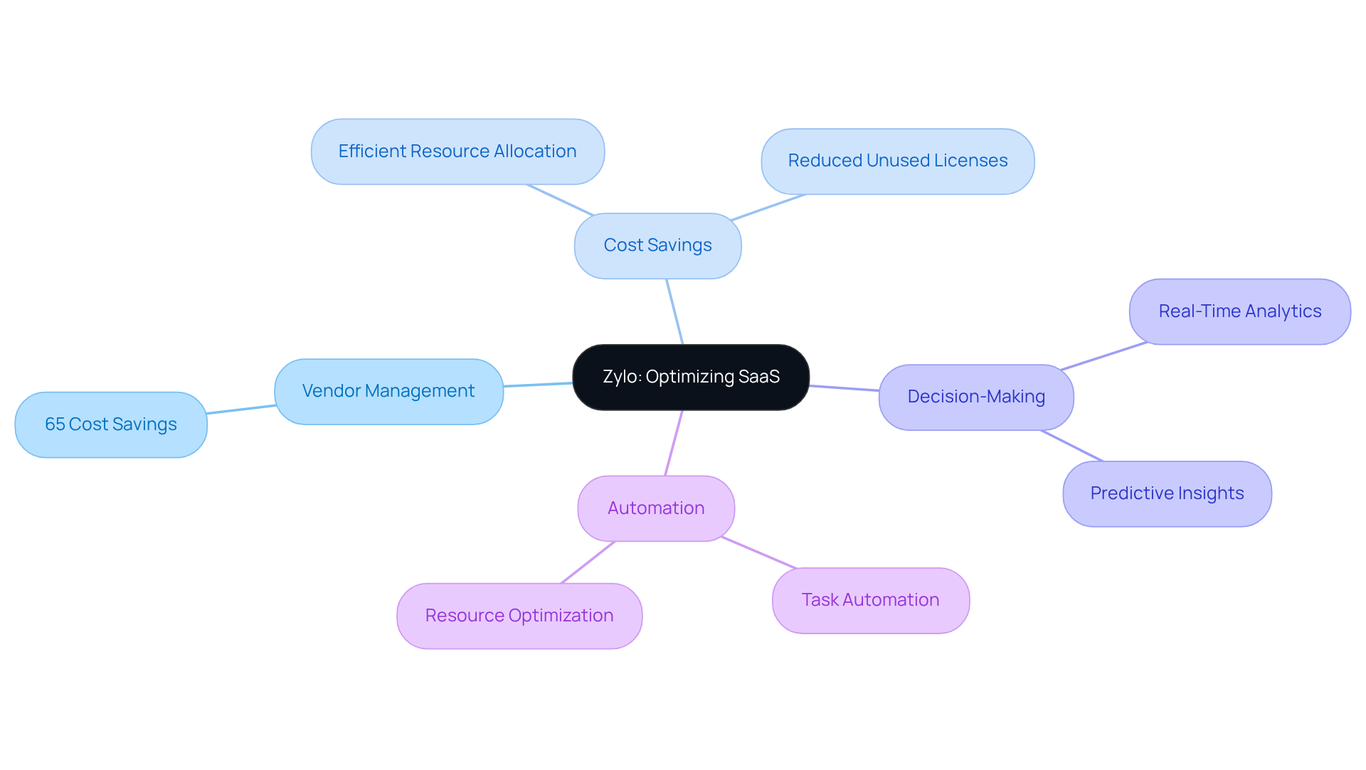 The central node represents Zylo's role in SaaS optimization. Each branch highlights a key area of impact, showing how they connect to enhance overall product strategy.