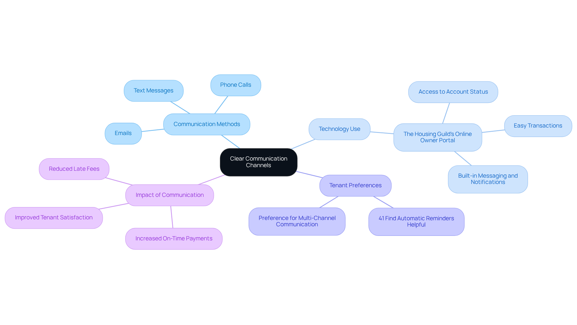 The center represents the main idea of clear communication. Each branch shows different methods and technologies that enhance communication with tenants, while the sub-branches provide specific details and statistics to illustrate their effectiveness.