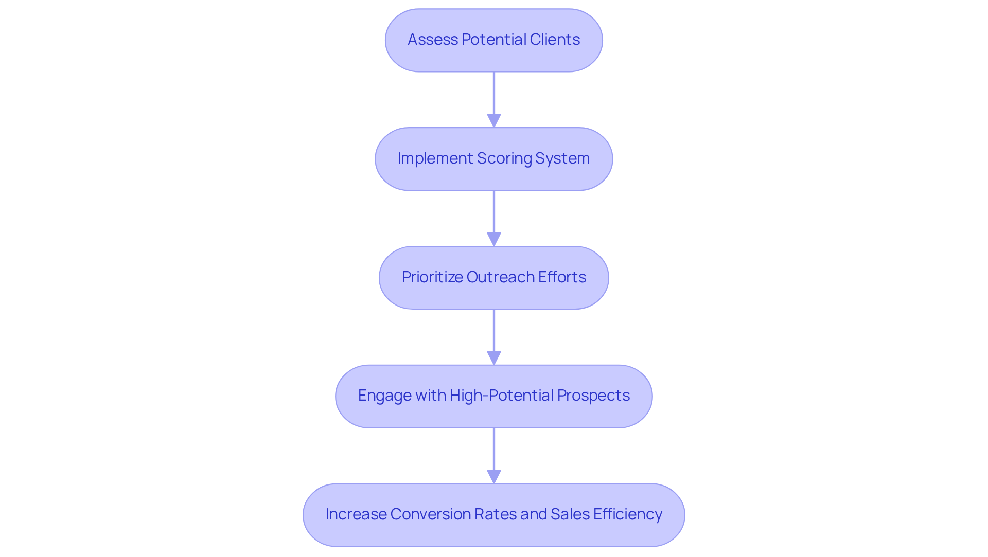 What Does Lead Generation Mean for Small Businesses?