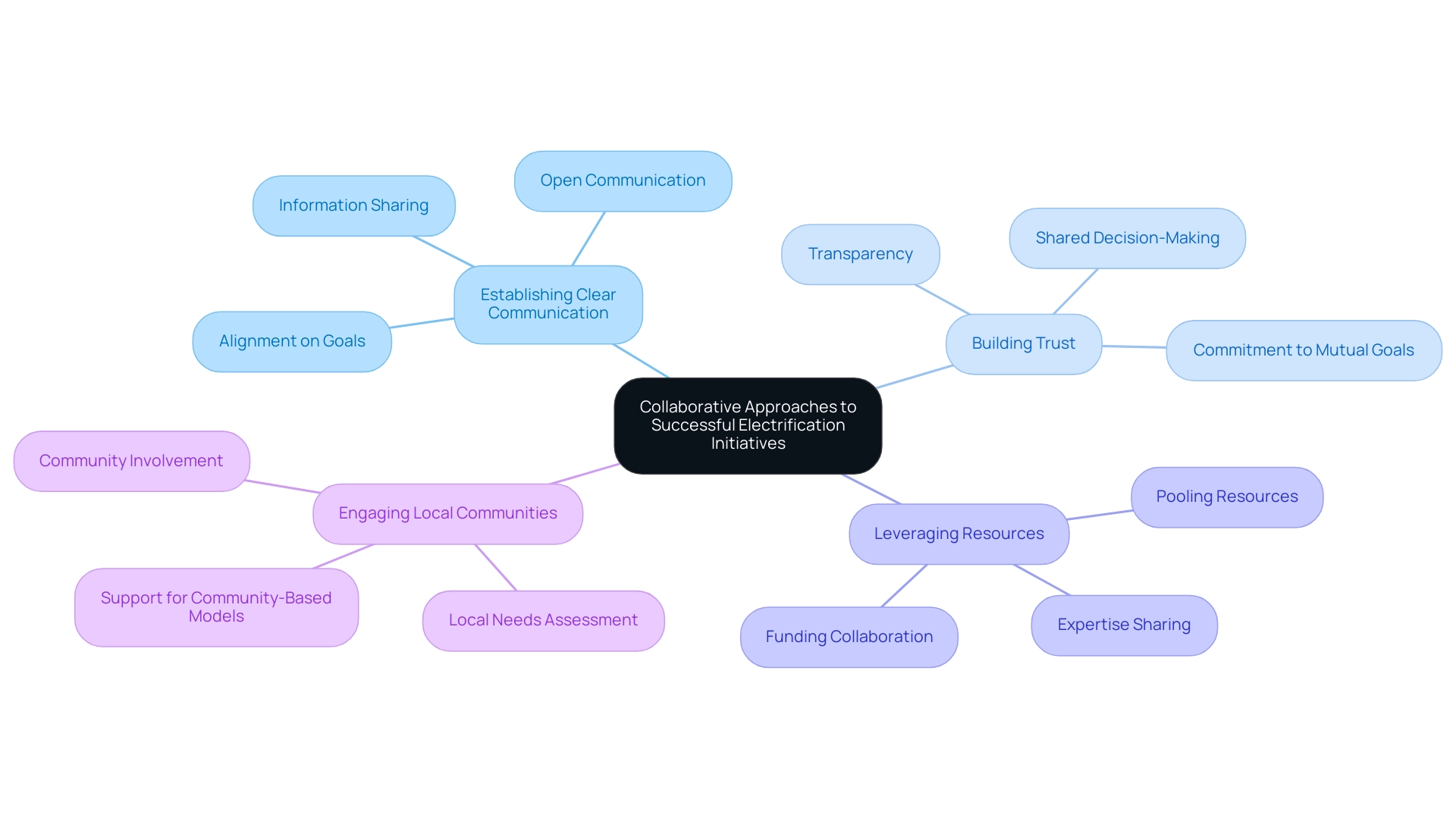 The central node represents collaborative approaches, with branches for key strategies that are further divided into specific issues or actions, each color-coded for clarity.