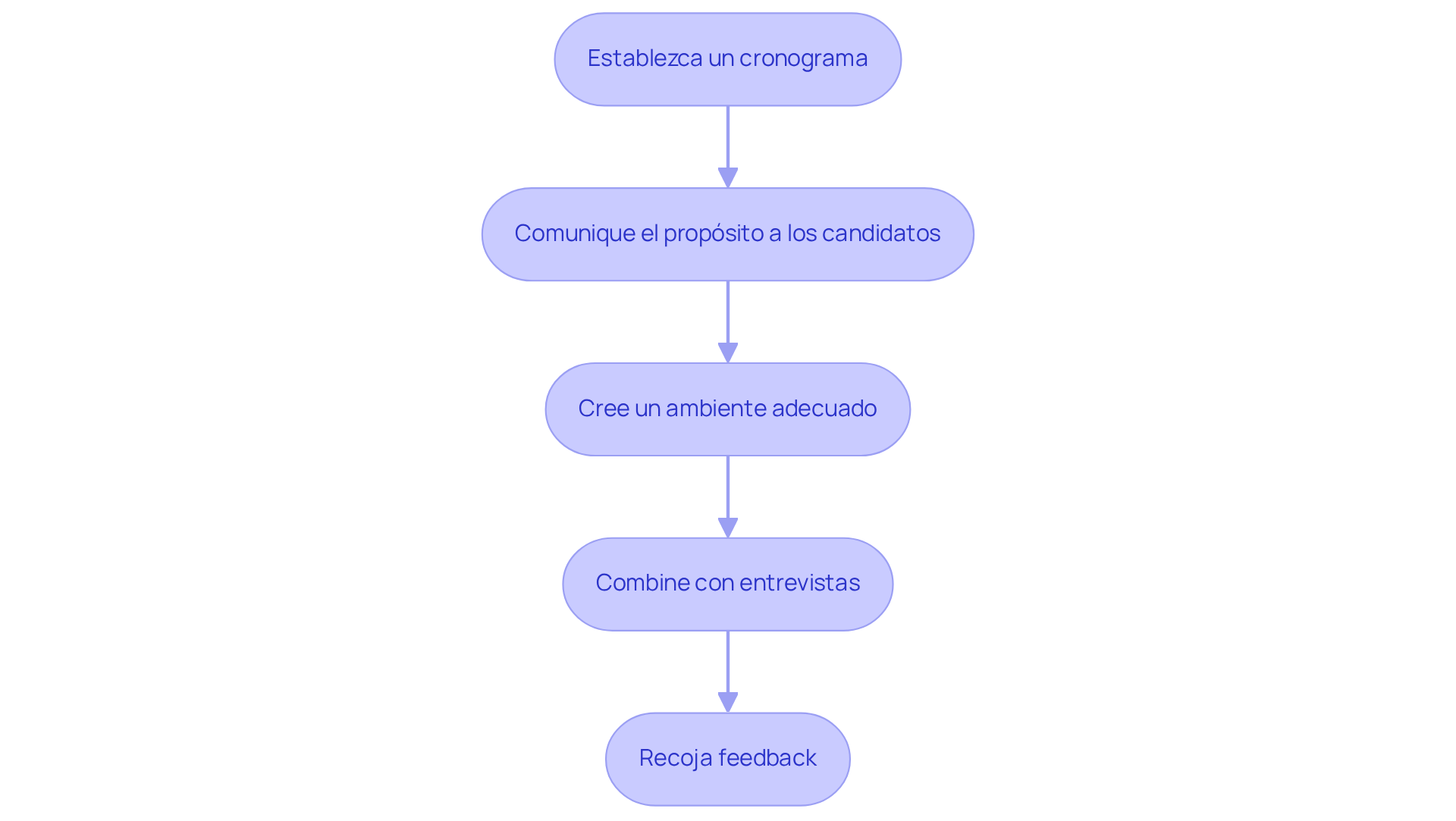 Cada cuadro representa un paso en el proceso de selección. Siga las flechas para ver cómo cada paso se conecta con el siguiente, asegurando una integración efectiva de las pruebas psicométricas.