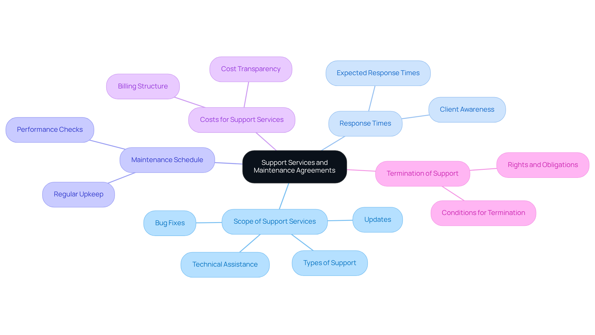 Start at the center with the main topic, then follow the branches to explore each aspect of support services and maintenance agreements. Each branch represents a key area, with further details available as you delve deeper. Start at the center with the main topic, then follow the branches to explore each aspect of support services and maintenance agreements. Each branch represents a key area, with further details available as you delve deeper.