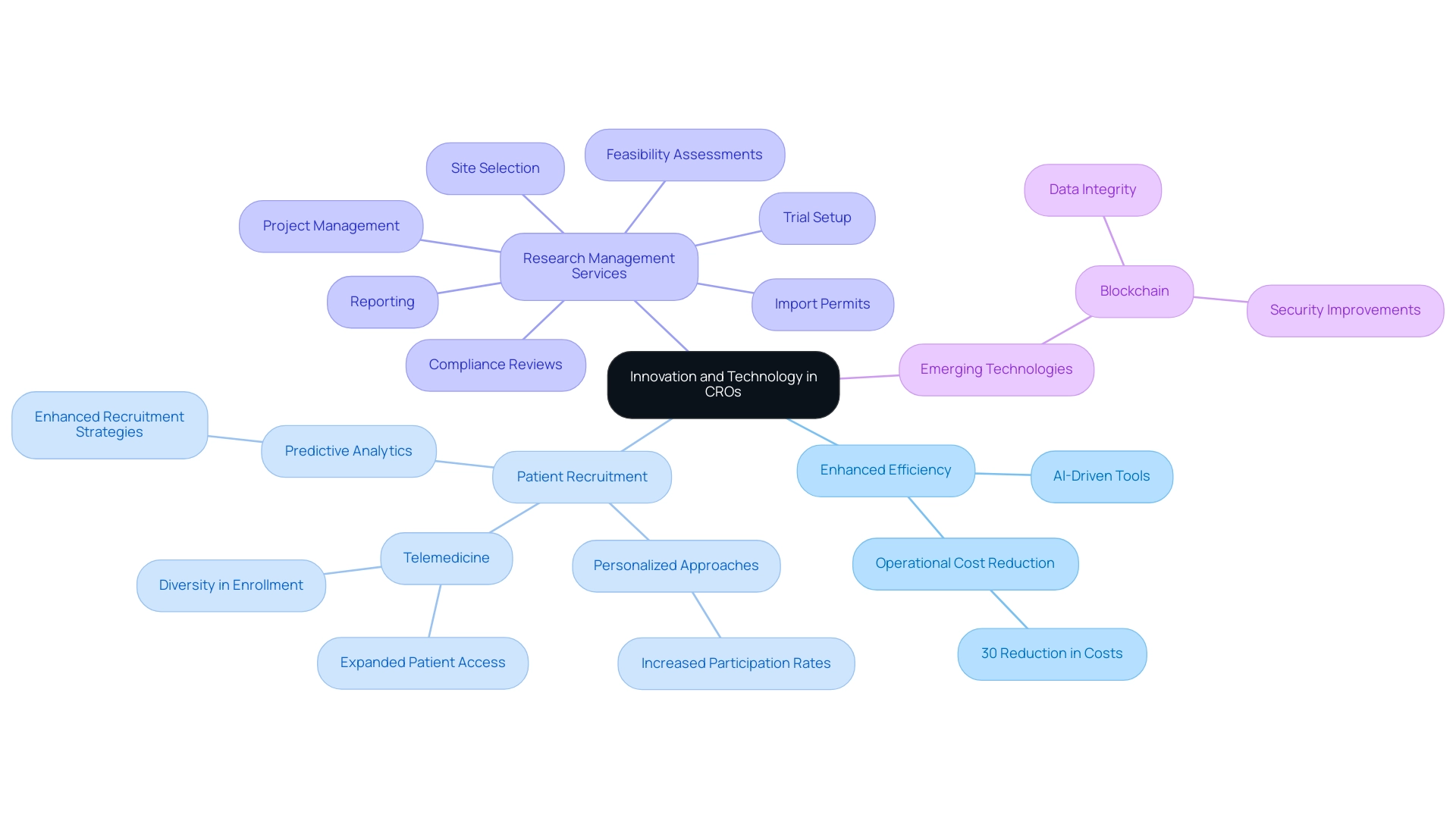 The central node represents the overarching theme, with branches detailing the aspects of CRO operations influenced by innovation and technology, and sub-branches outlining specific services.