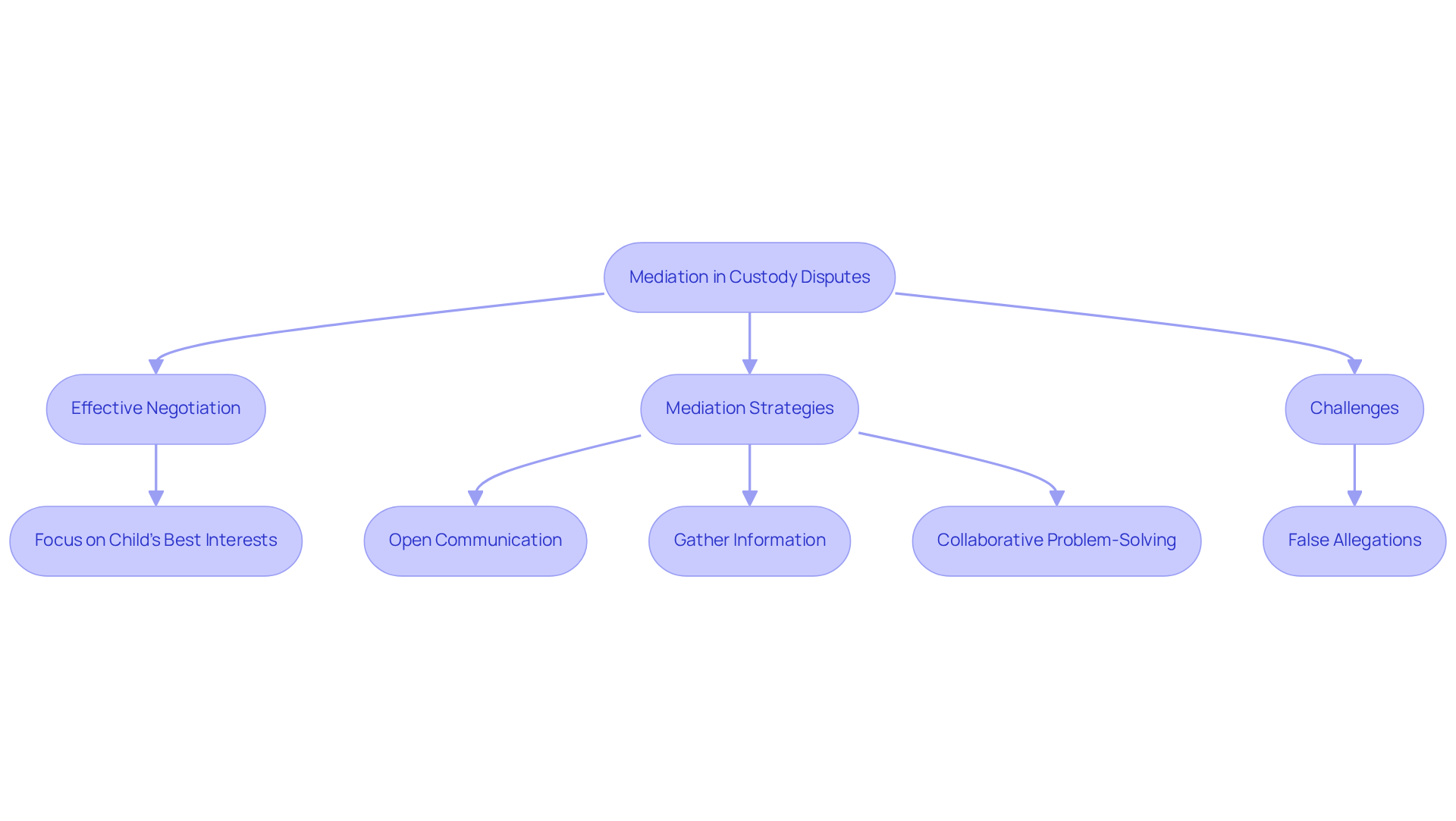This flowchart outlines the mediation process for custody disputes. Start with the main idea of mediation, then follow the arrows to see effective negotiation techniques, strategies for successful mediation, and potential challenges that may arise. This flowchart outlines the mediation process for custody disputes. Start with the main idea of mediation, then follow the arrows to see effective negotiation techniques, strategies for successful mediation, and potential challenges that may arise.
