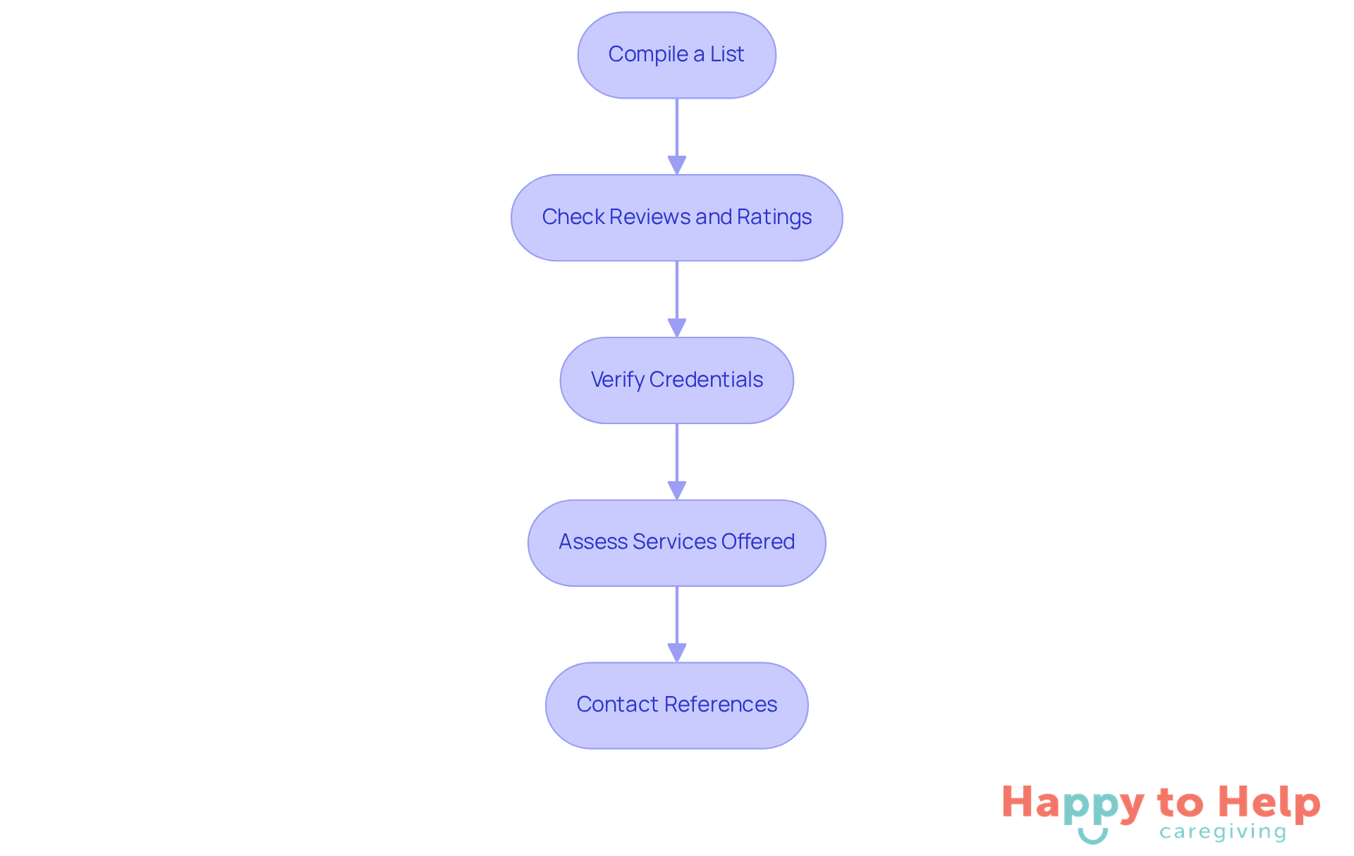 Each box represents a step in the process of finding the right senior care. Follow the arrows to see how to move from one step to the next, ensuring a thorough evaluation.