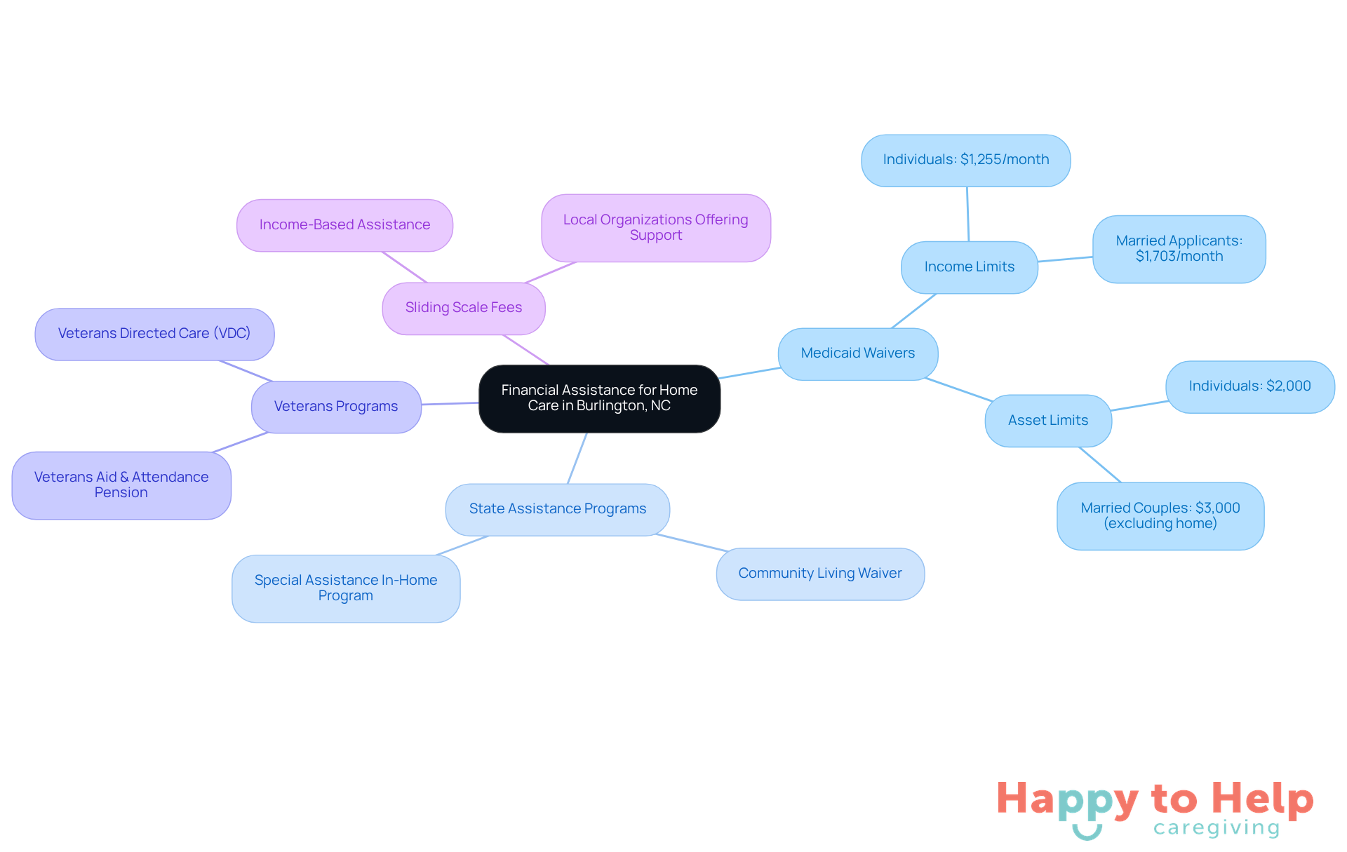 The central node represents the overall topic, while branches show different funding options and their details. Each color-coded branch helps you quickly identify the type of assistance available.