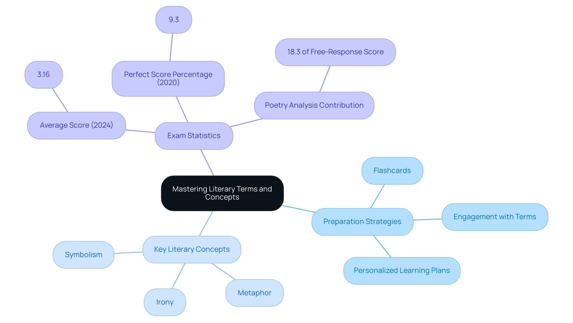 The central node represents the overall goal of mastering literary terms, with branches highlighting key preparation strategies, essential concepts, and statistics related to exam performance.
