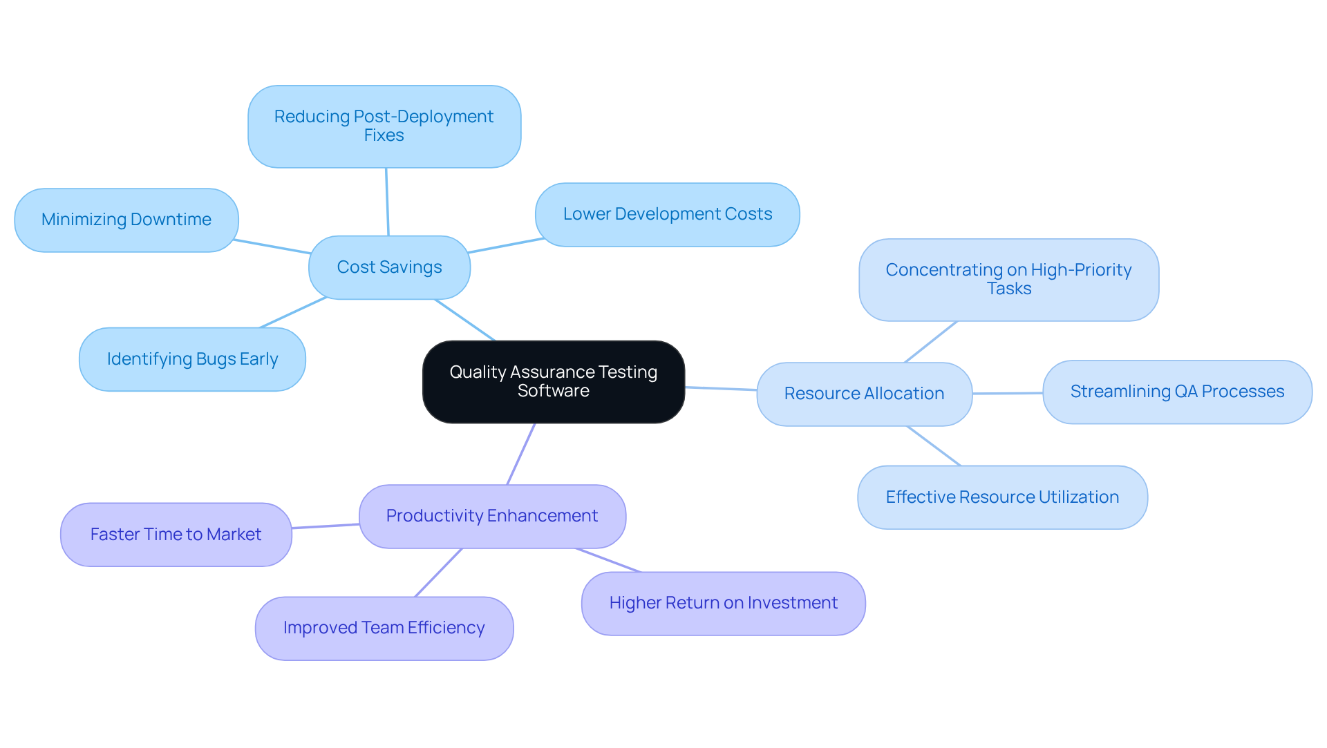 Start at the center with the main software, then explore the branches to see how it helps save costs, allocate resources better, and boost productivity.
