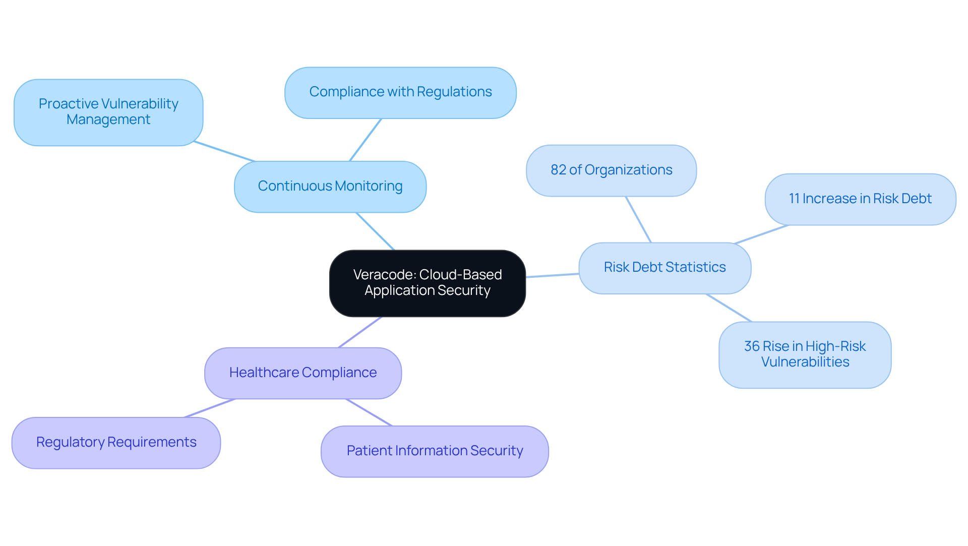The center represents Veracode's security platform, with branches showing important statistics and their implications for healthcare developers. Each branch highlights a different aspect of the security landscape.