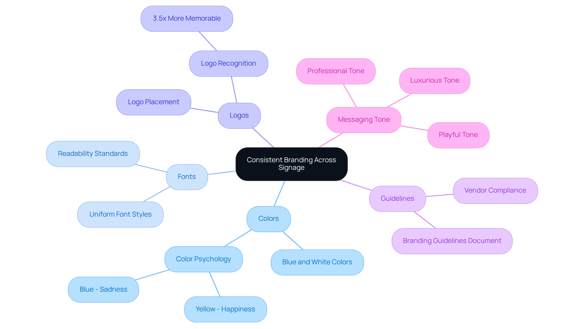 The center represents the main idea of consistent branding. Each branch shows a key element of branding, and the sub-branches provide specific details or examples related to that element.