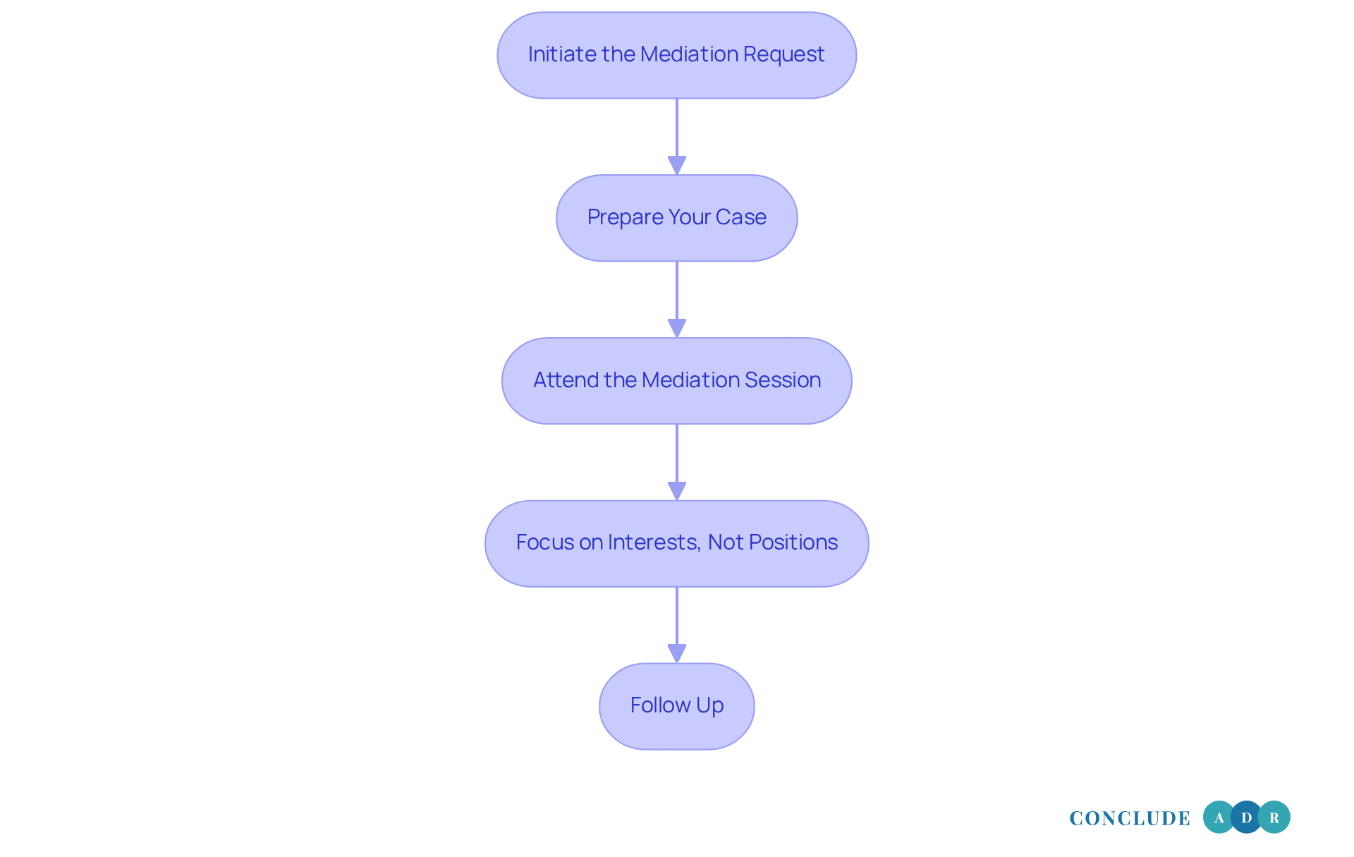 Each box represents a step you need to take in the mediation process. Follow the arrows to see how to move from one step to the next, ensuring you advocate for your needs effectively.